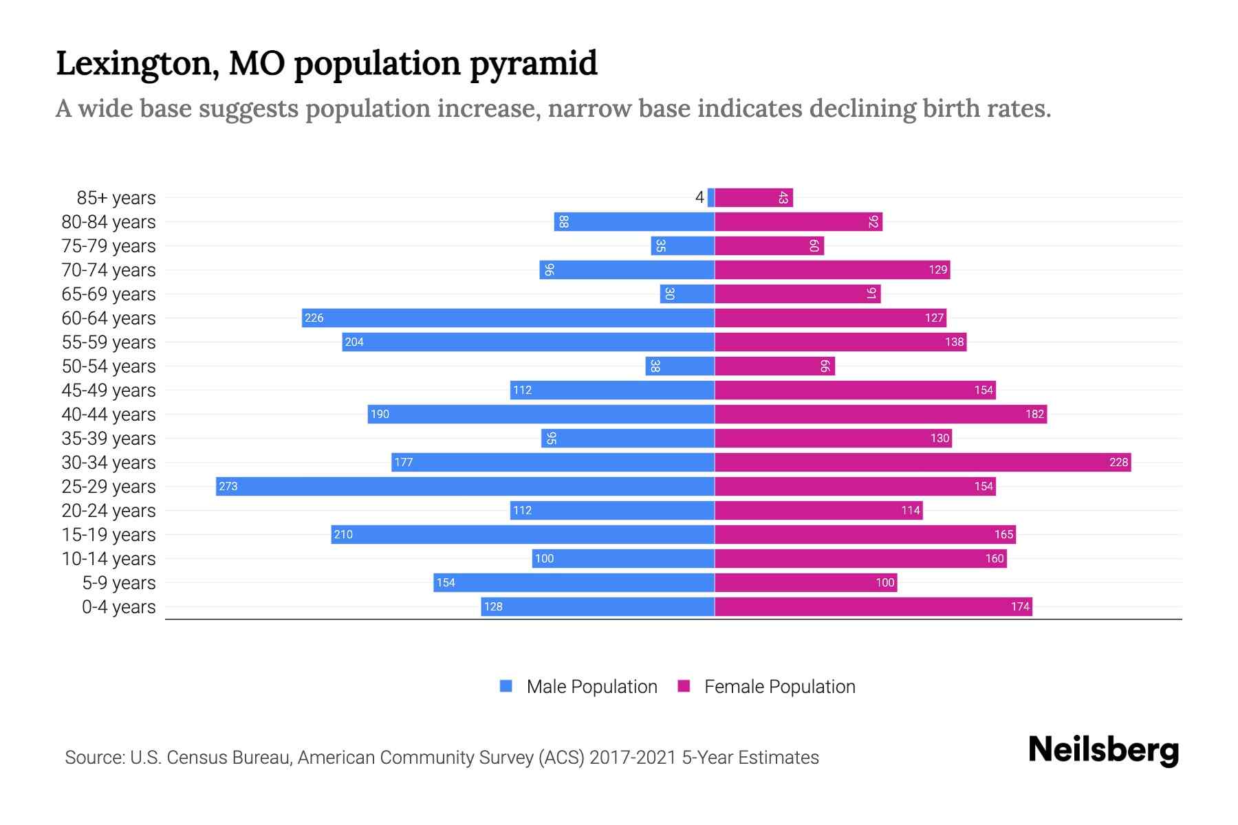 Lexington, MO Population by Age - 2023 Lexington, MO Age Demographics ...