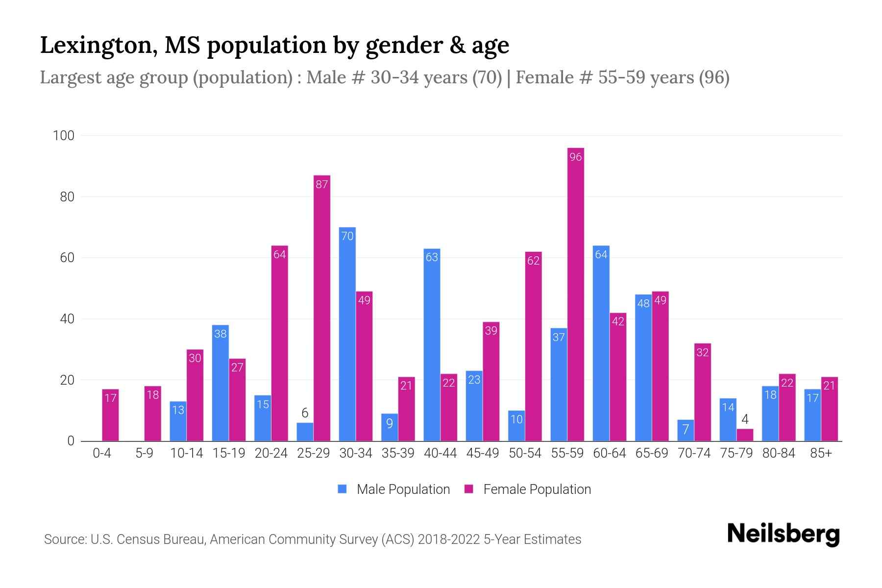 Lexington, MS Population by Gender - 2024 Update | Neilsberg