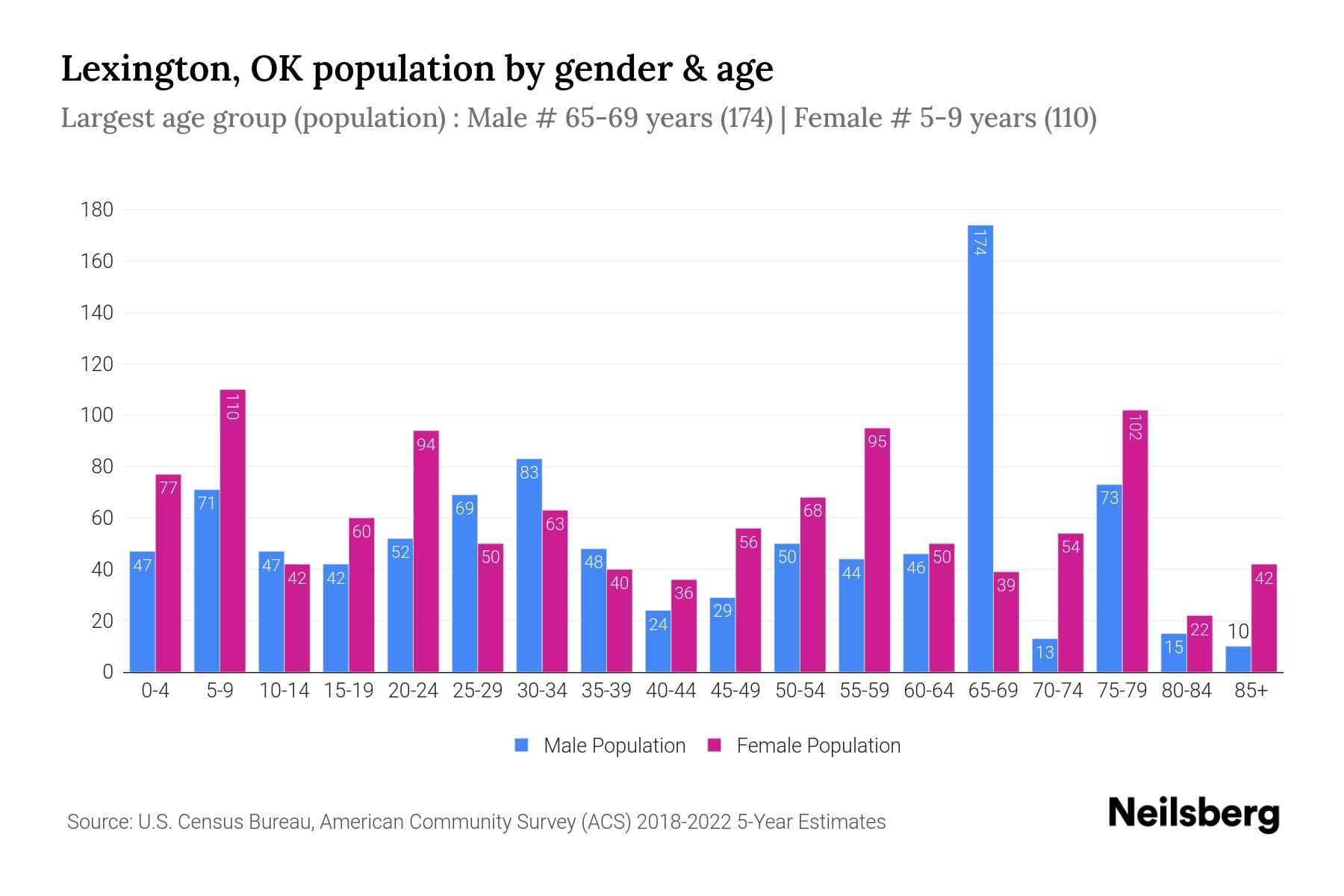 Lexington, OK Population by Gender - 2024 Update | Neilsberg