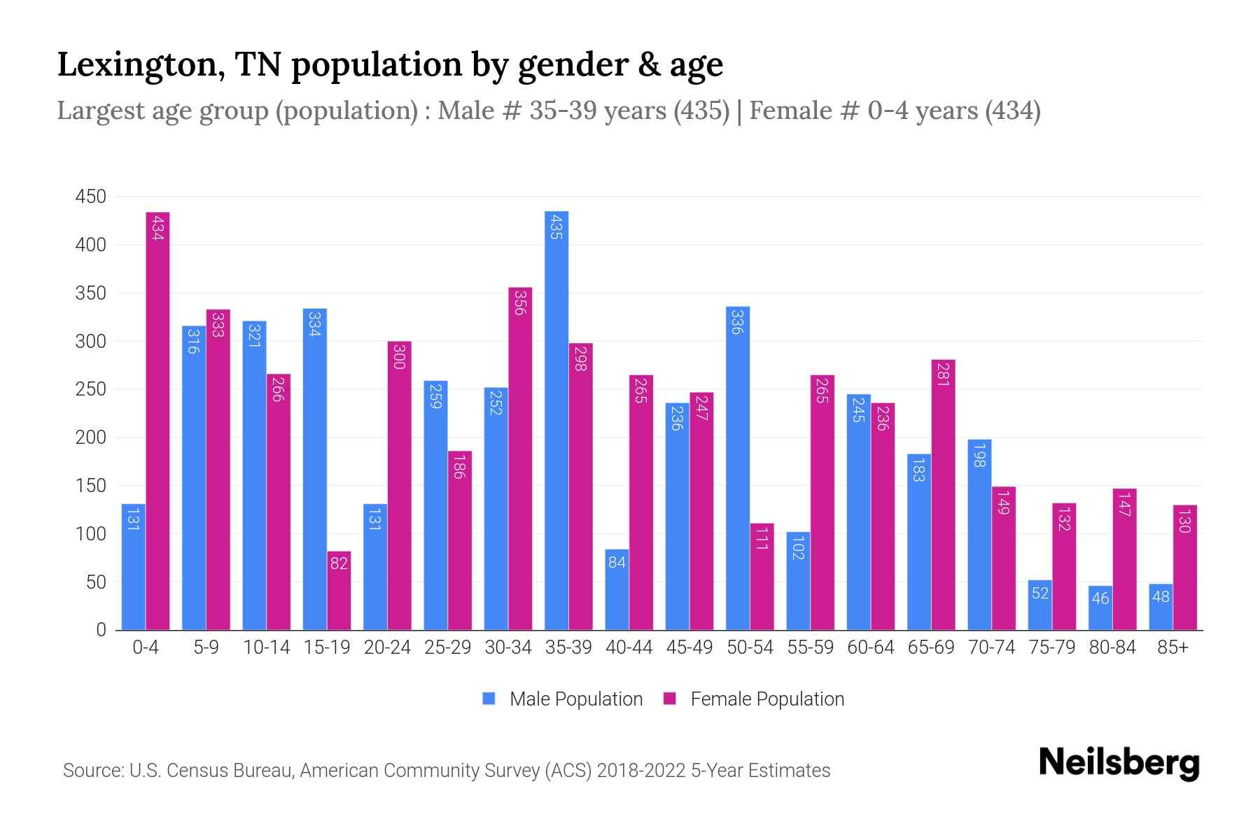 Lexington, TN Population by Gender - 2024 Update | Neilsberg
