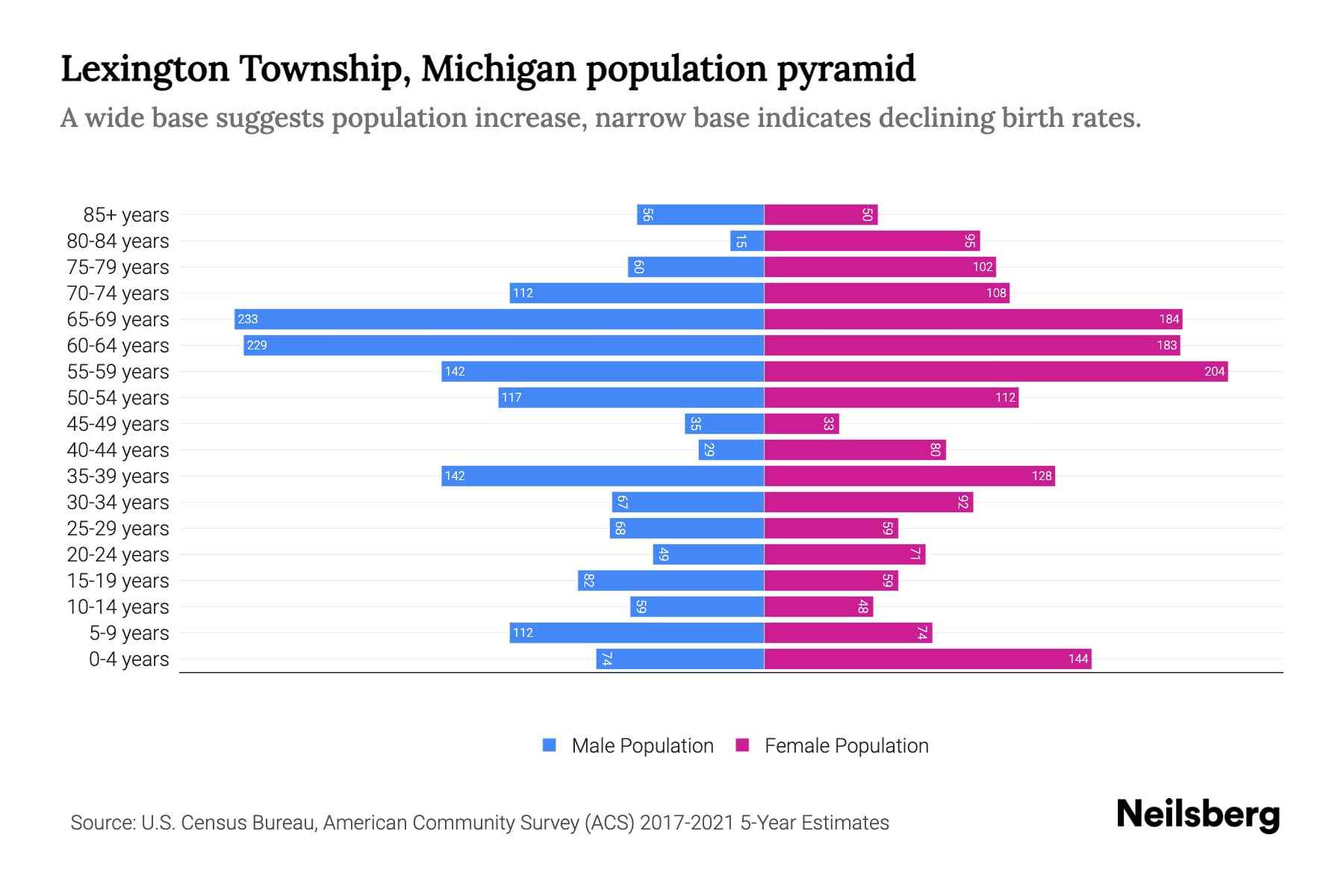 Lexington Township, Michigan Population by Age - 2023 Lexington ...