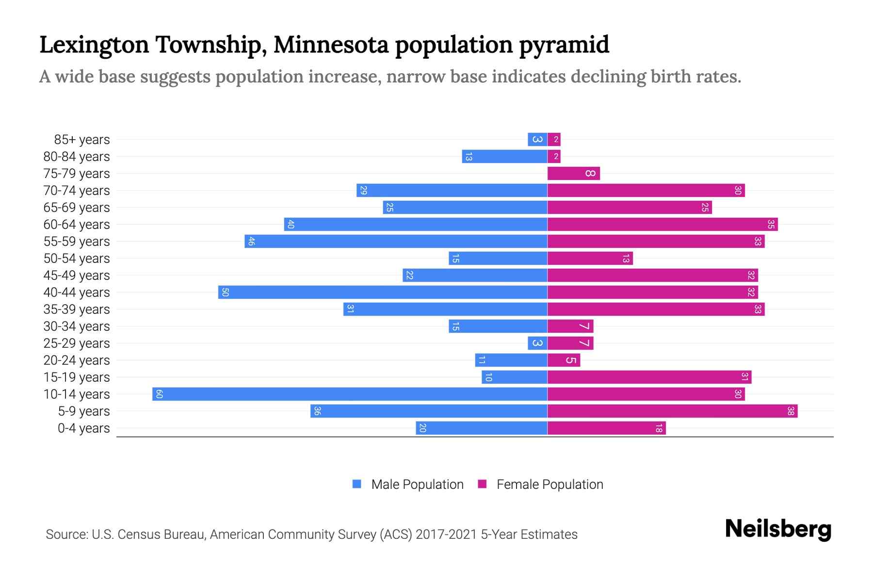 Lexington Township, Minnesota Population by Age - 2023 Lexington ...