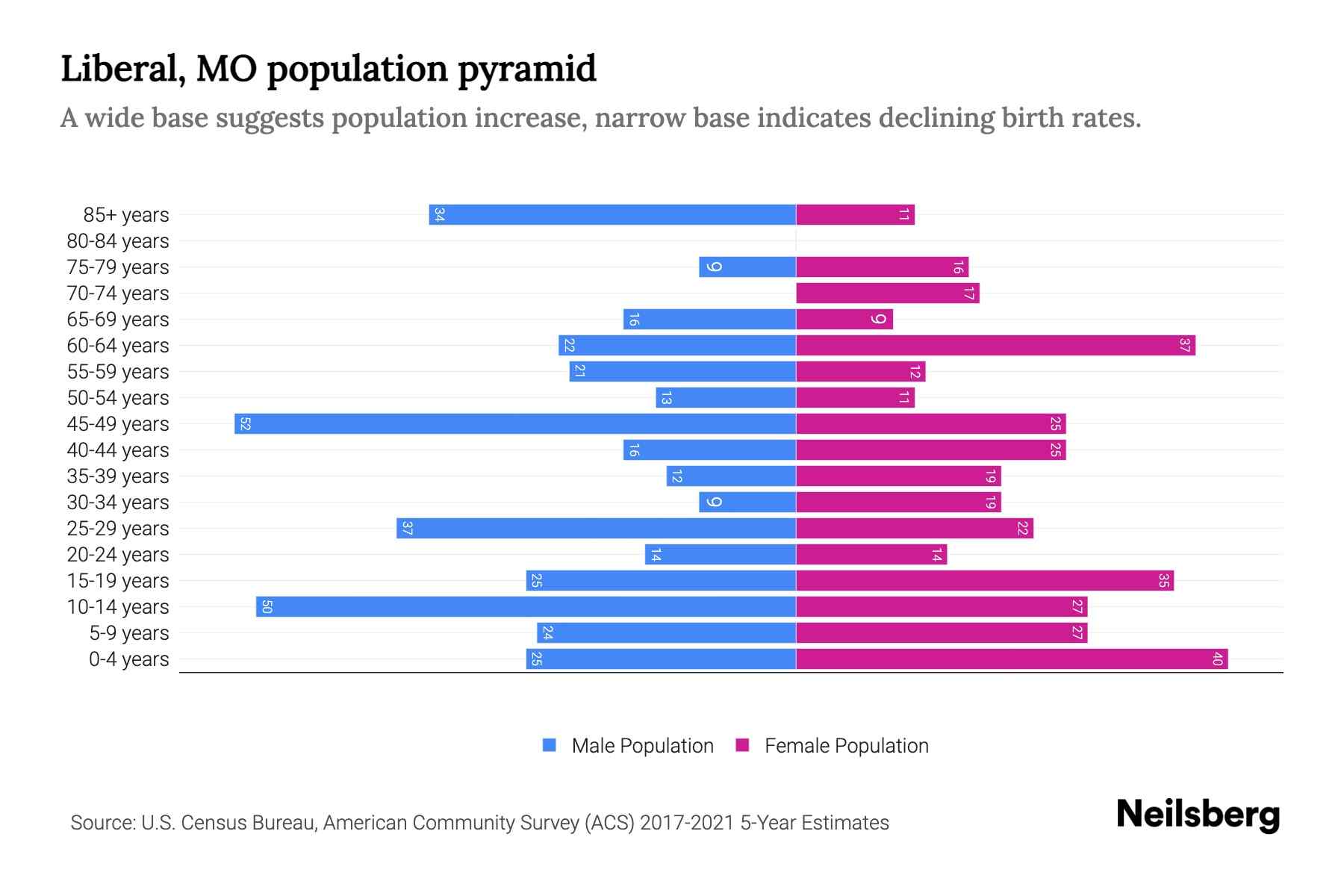 Liberal, MO Population by Age - 2023 Liberal, MO Age Demographics ...