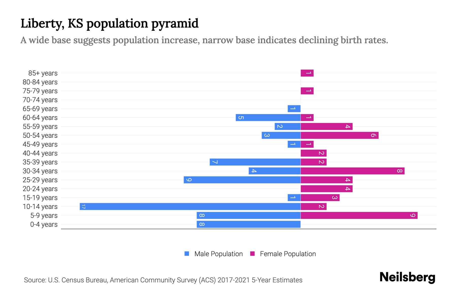 Liberty, KS Population by Age - 2023 Liberty, KS Age Demographics ...