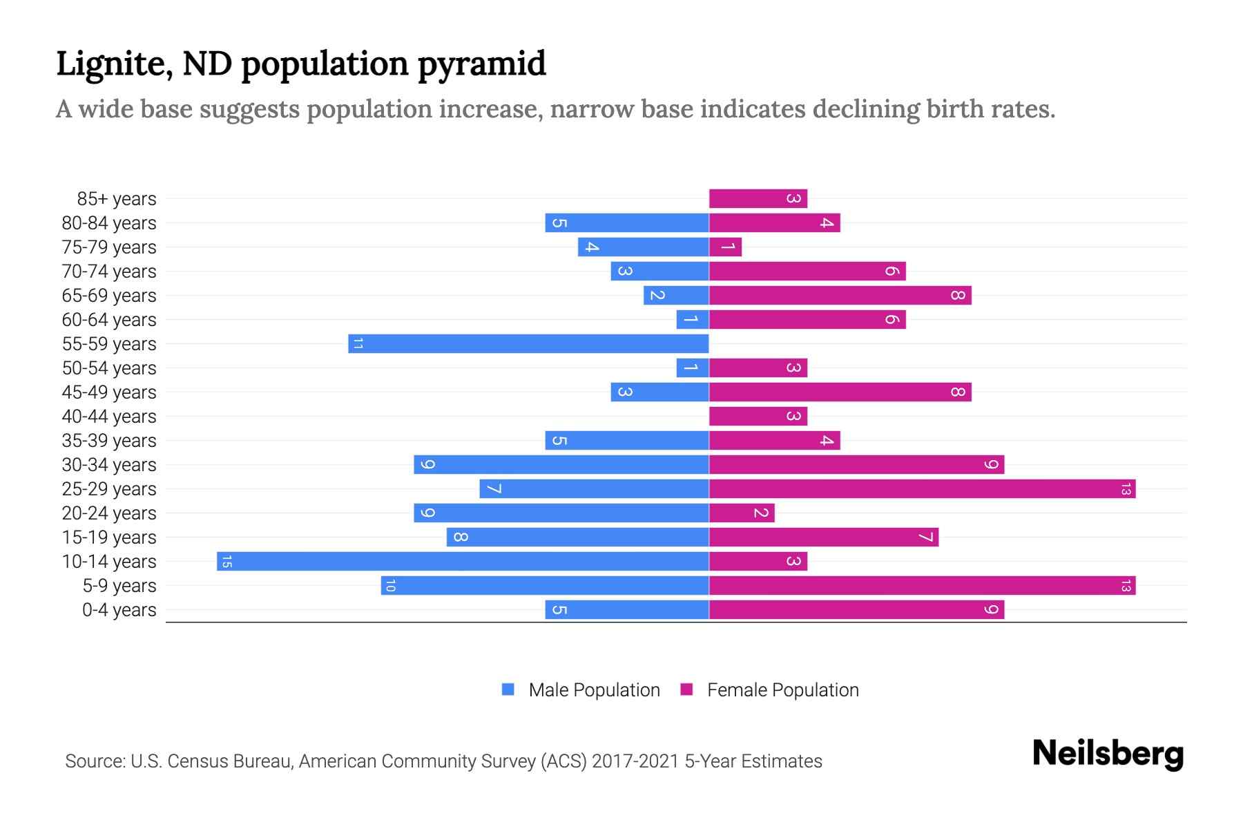 Lignite, ND Population by Age - 2023 Lignite, ND Age Demographics ...
