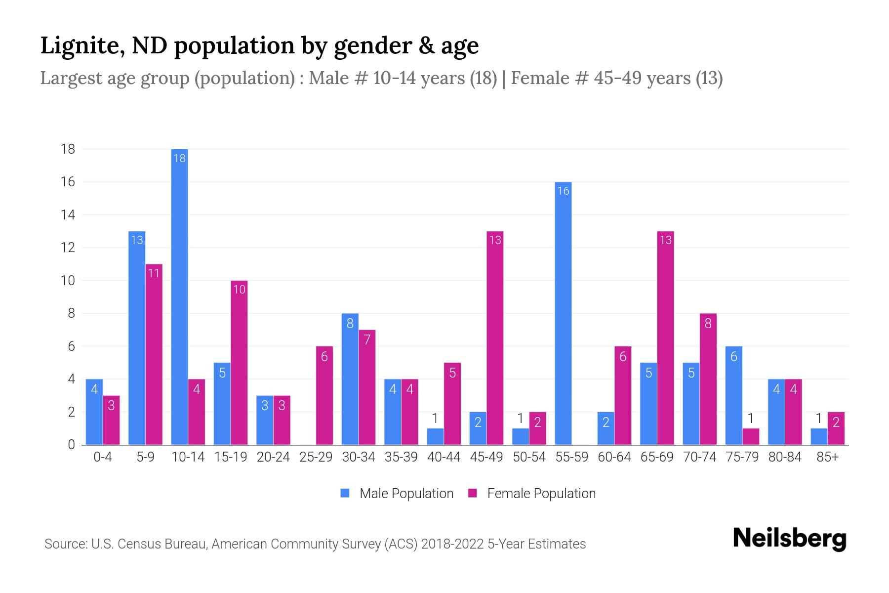 Lignite, ND Population by Gender - 2024 Update | Neilsberg