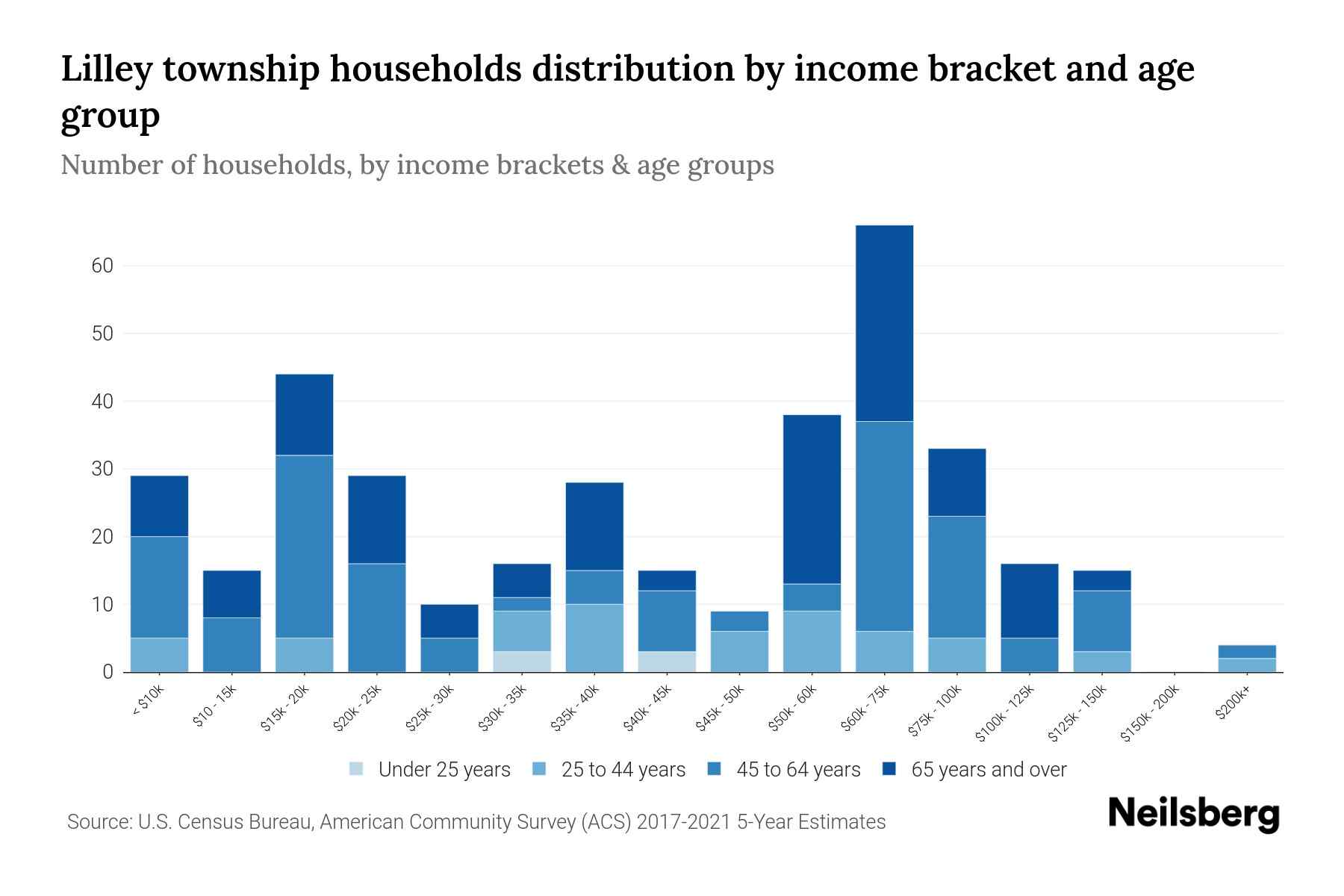 Lilley Township, Michigan Median Household Income By Age - 2023 | Neilsberg