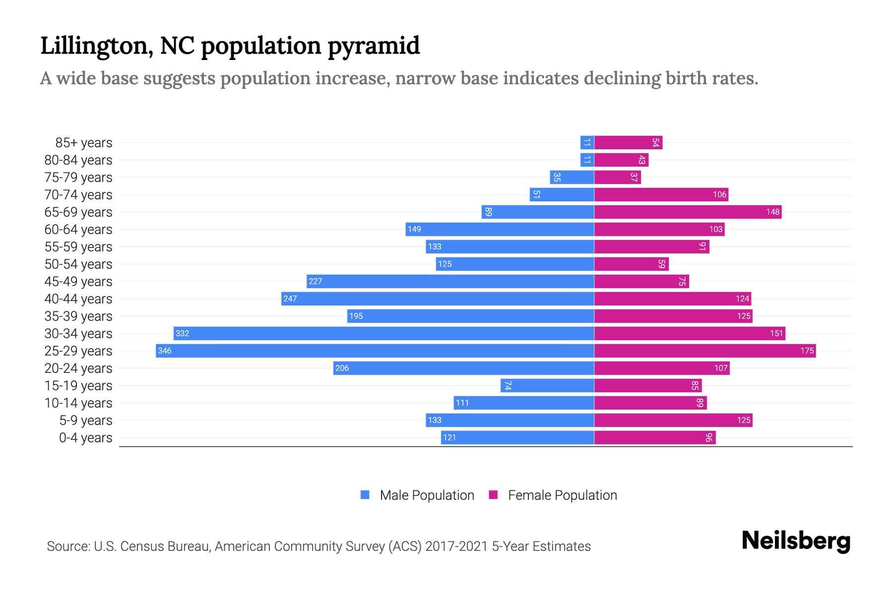 Lillington Nc Population By Age 2023 Lillington Nc Age Demographics Neilsberg