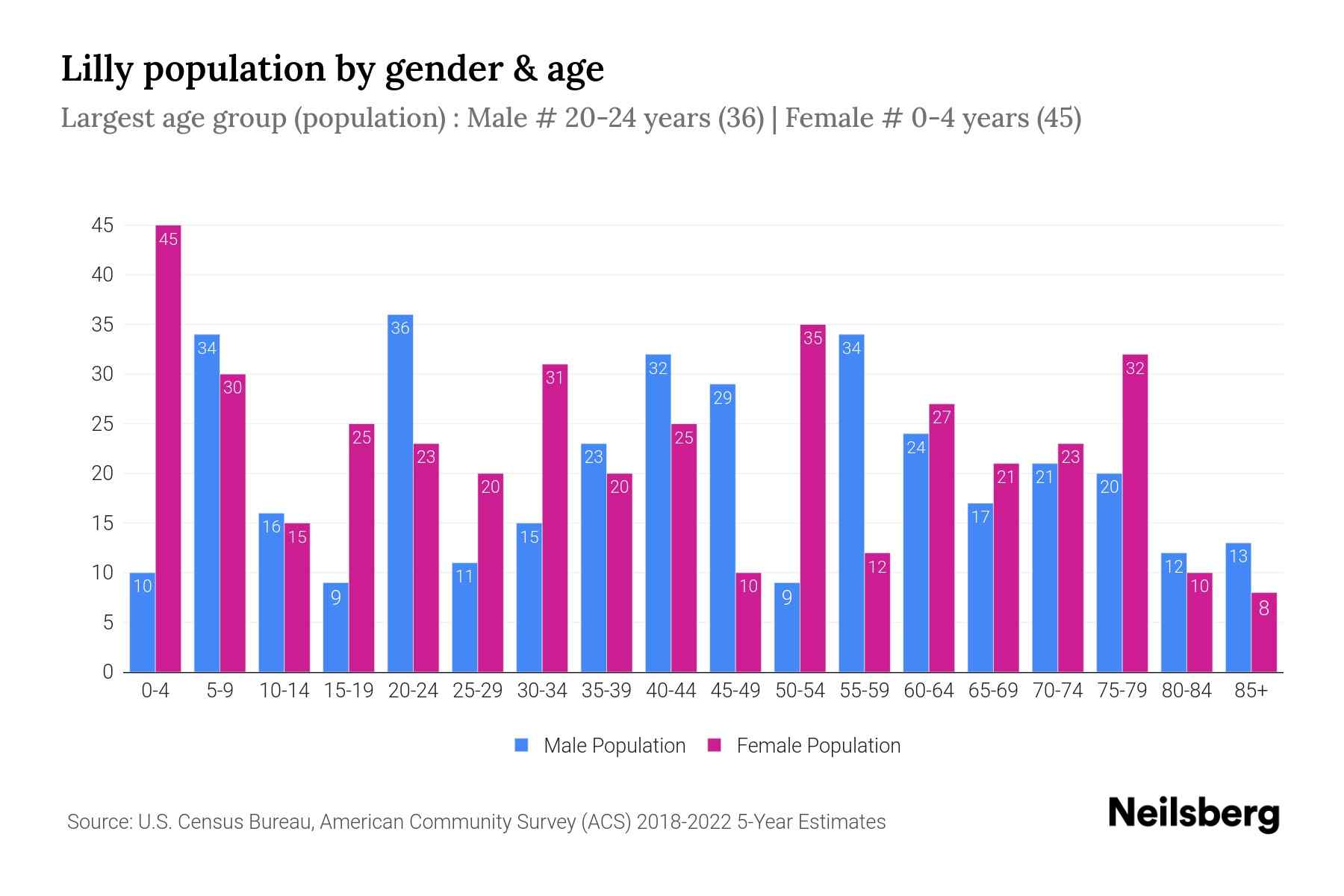 Lilly, PA Population by Gender - 2024 Update | Neilsberg