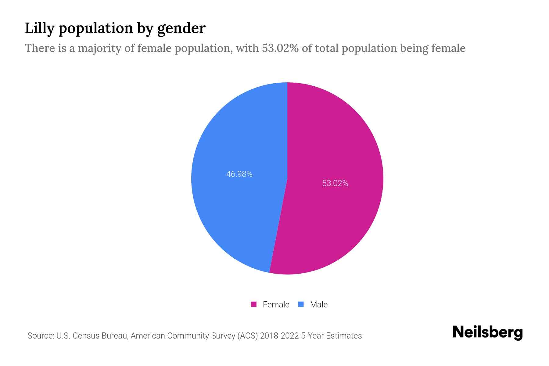 Lilly, PA Population by Gender - 2024 Update | Neilsberg