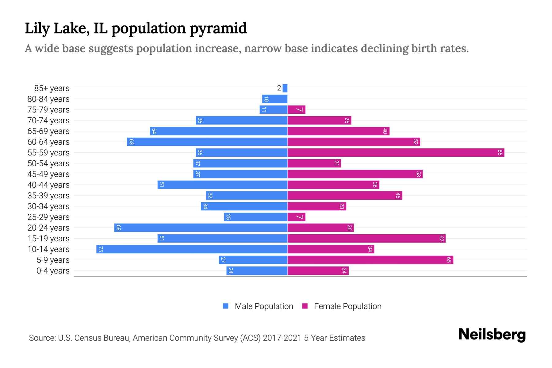 Lily Lake, IL Population by Age - 2023 Lily Lake, IL Age Demographics ...