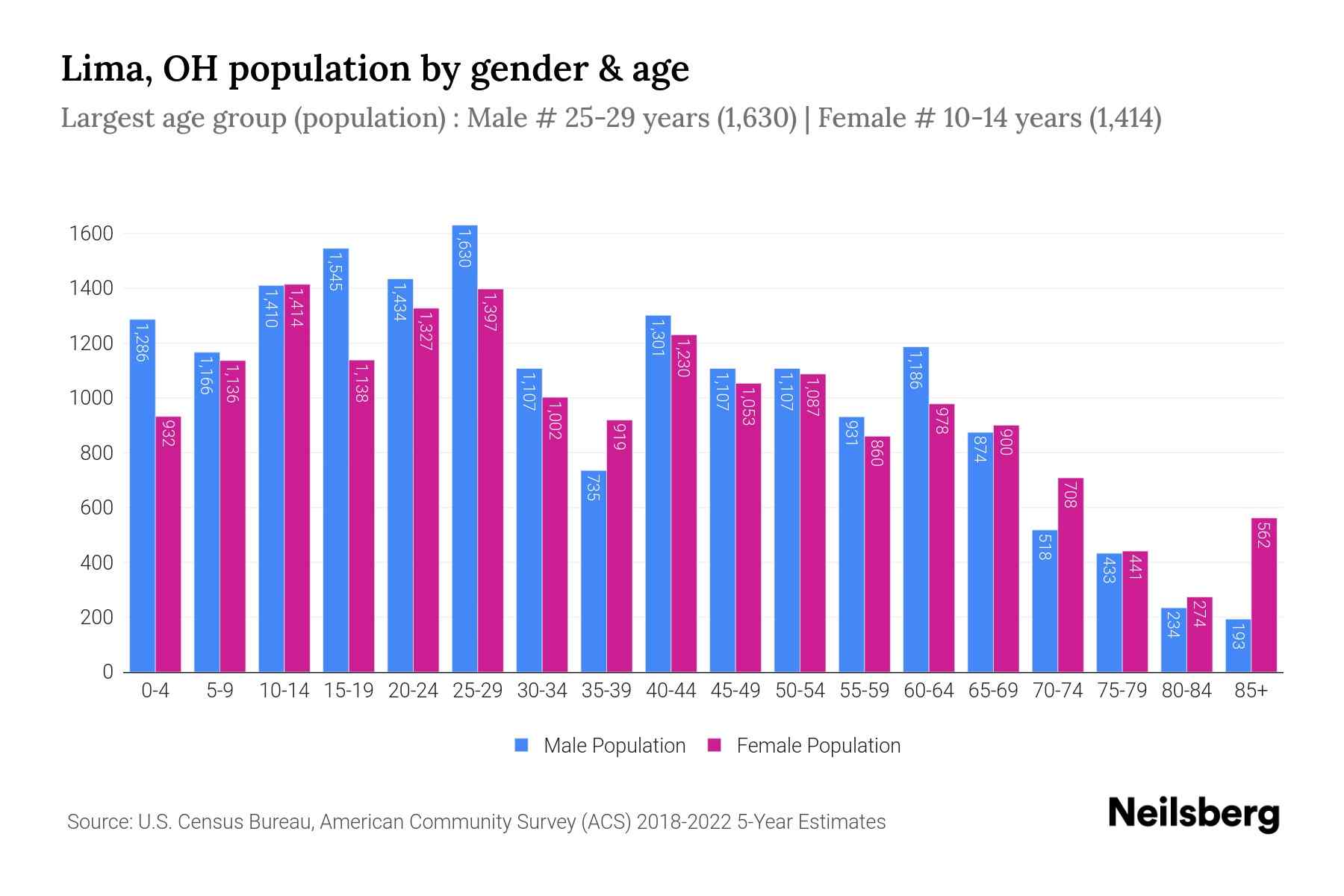 Lima, OH Population by Gender - 2024 Update | Neilsberg