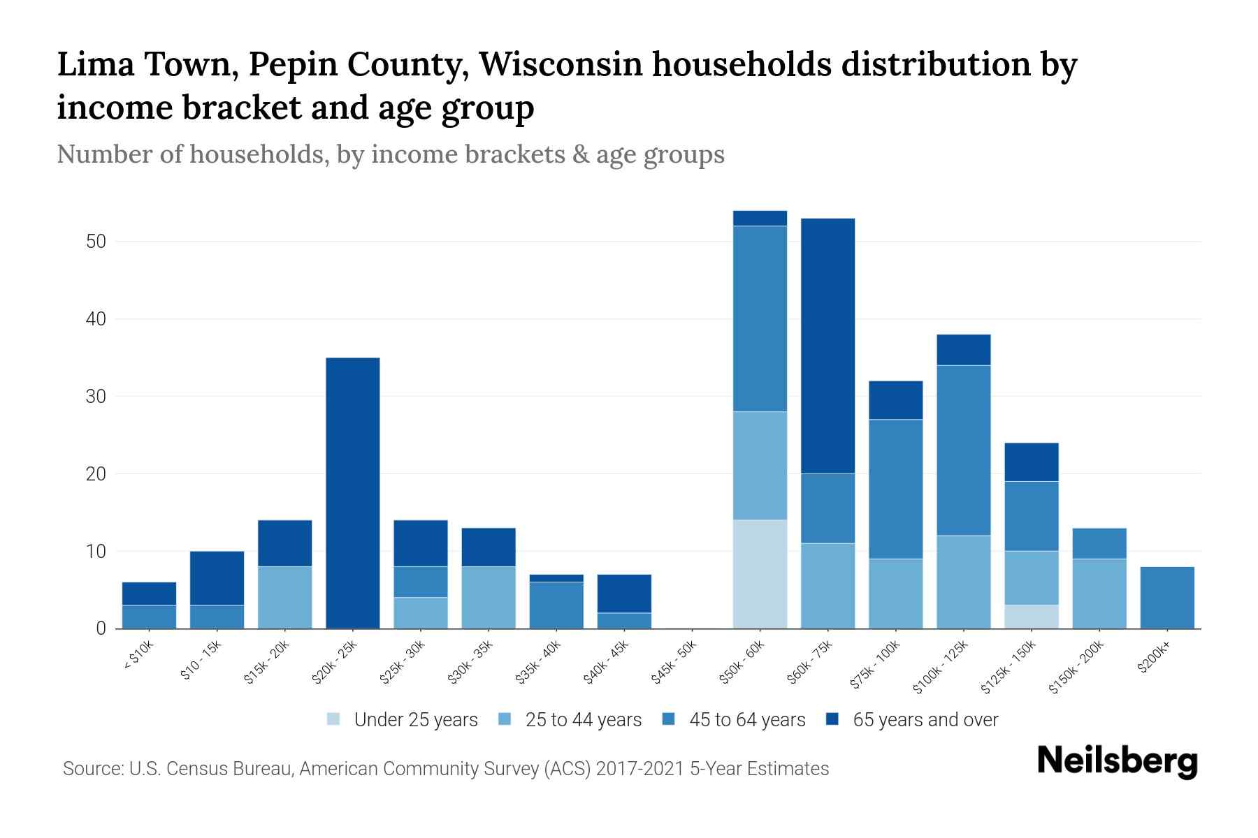 Lima Town, Pepin County, Wisconsin Median Household Income By Age ...