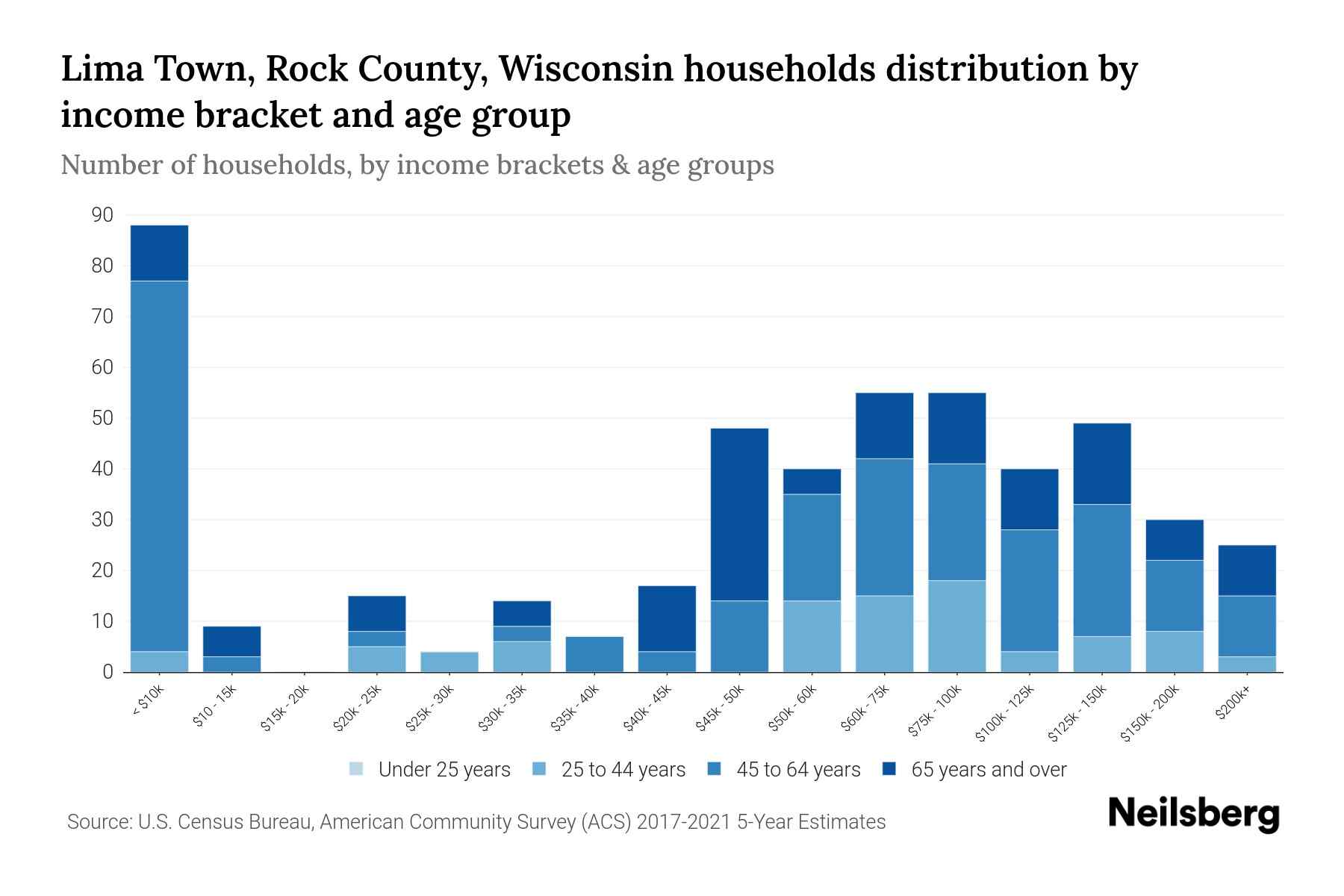 Lima Town, Rock County, Wisconsin Median Household Income By Age - 2024 ...