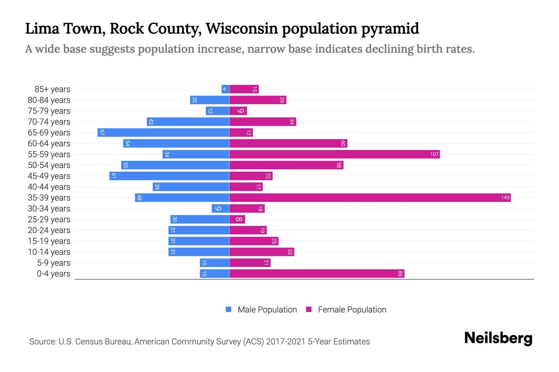 Lima Town, Rock County, Wisconsin Population by Age - 2023 Lima Town ...