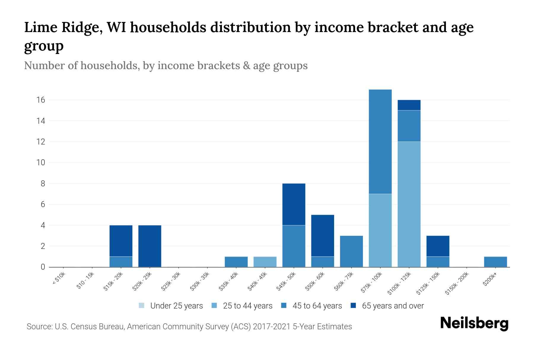 Lime Ridge, WI Median Household Income By Age - 2024 Update | Neilsberg