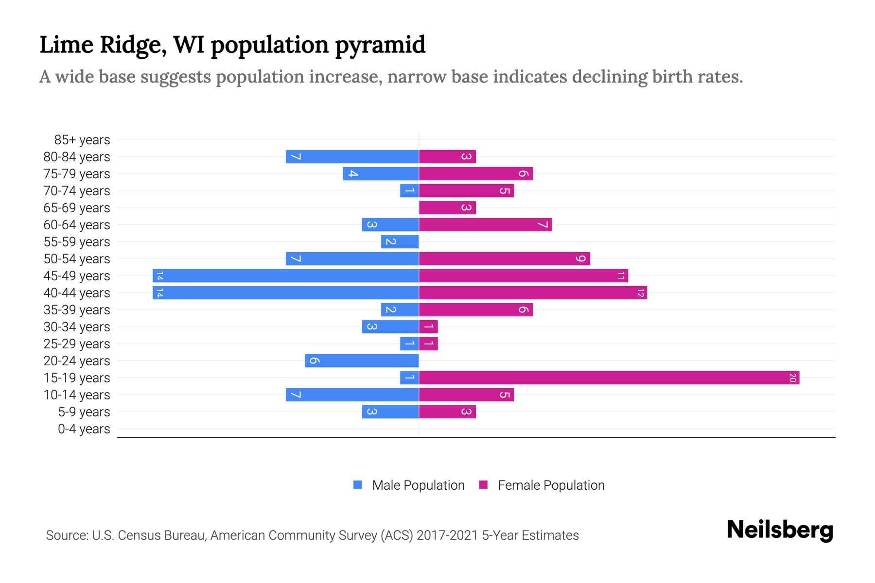 Lime Ridge, WI Population by Age - 2023 Lime Ridge, WI Age Demographics ...