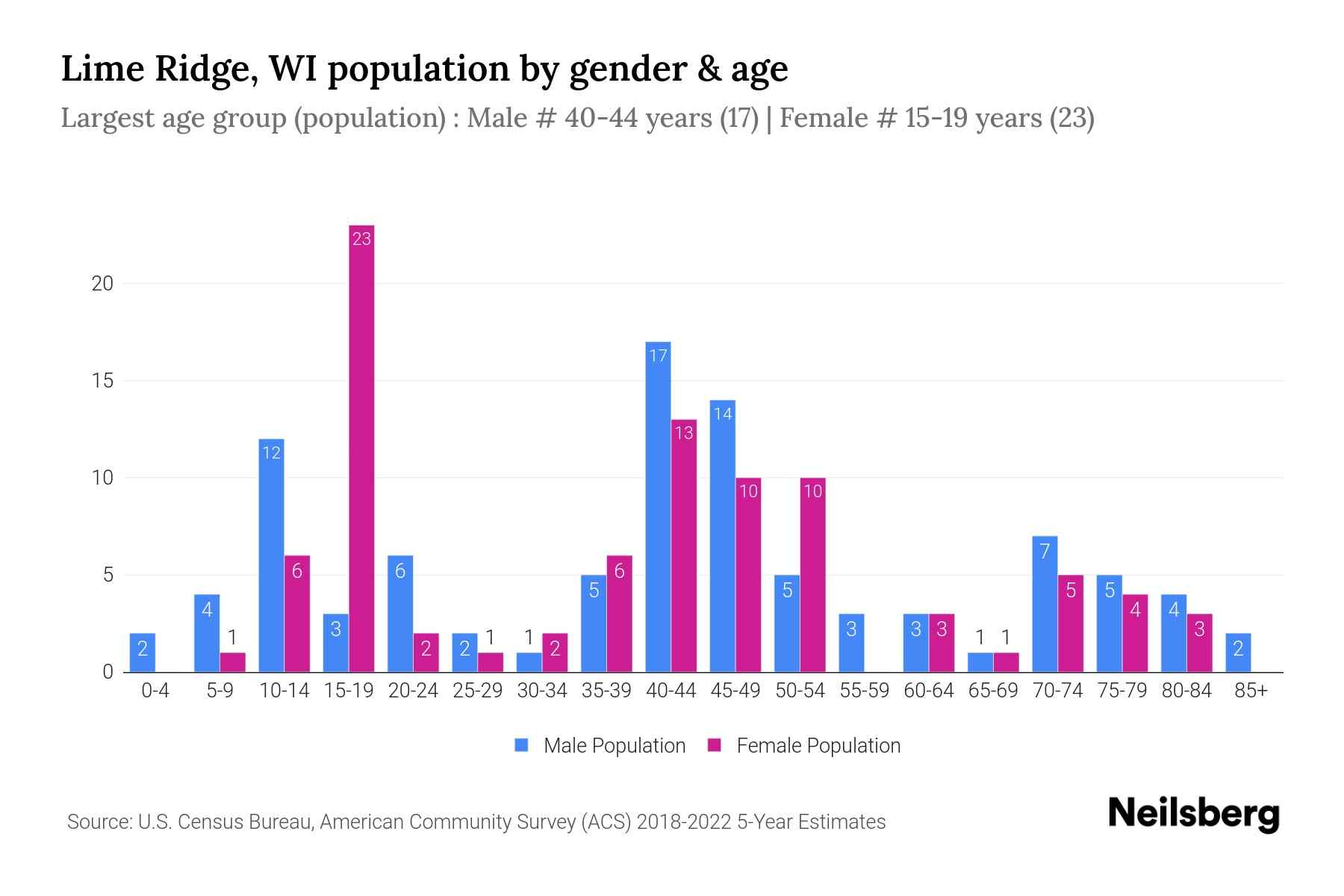 Lime Ridge, WI Population by Gender - 2024 Update | Neilsberg