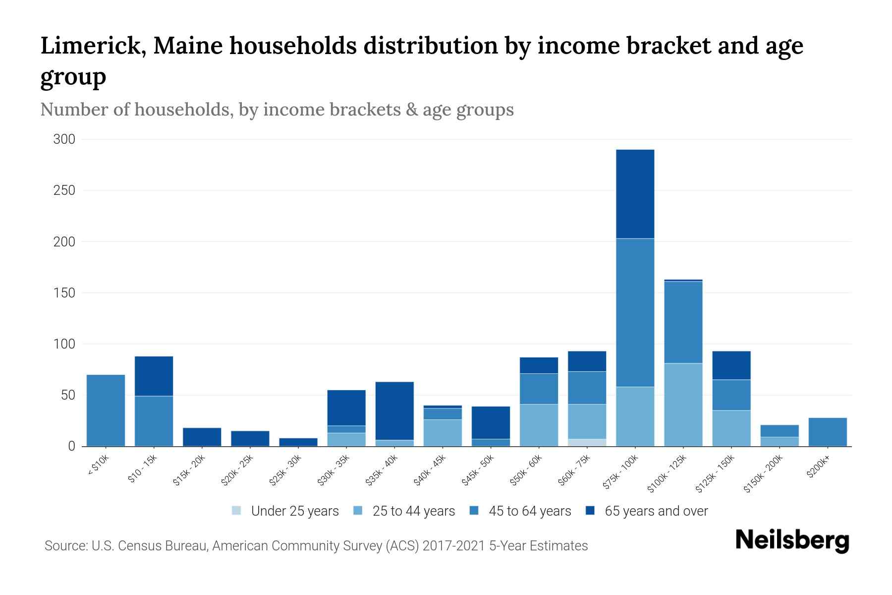 Limerick, Maine Median Household Income By Age - 2024 Update | Neilsberg
