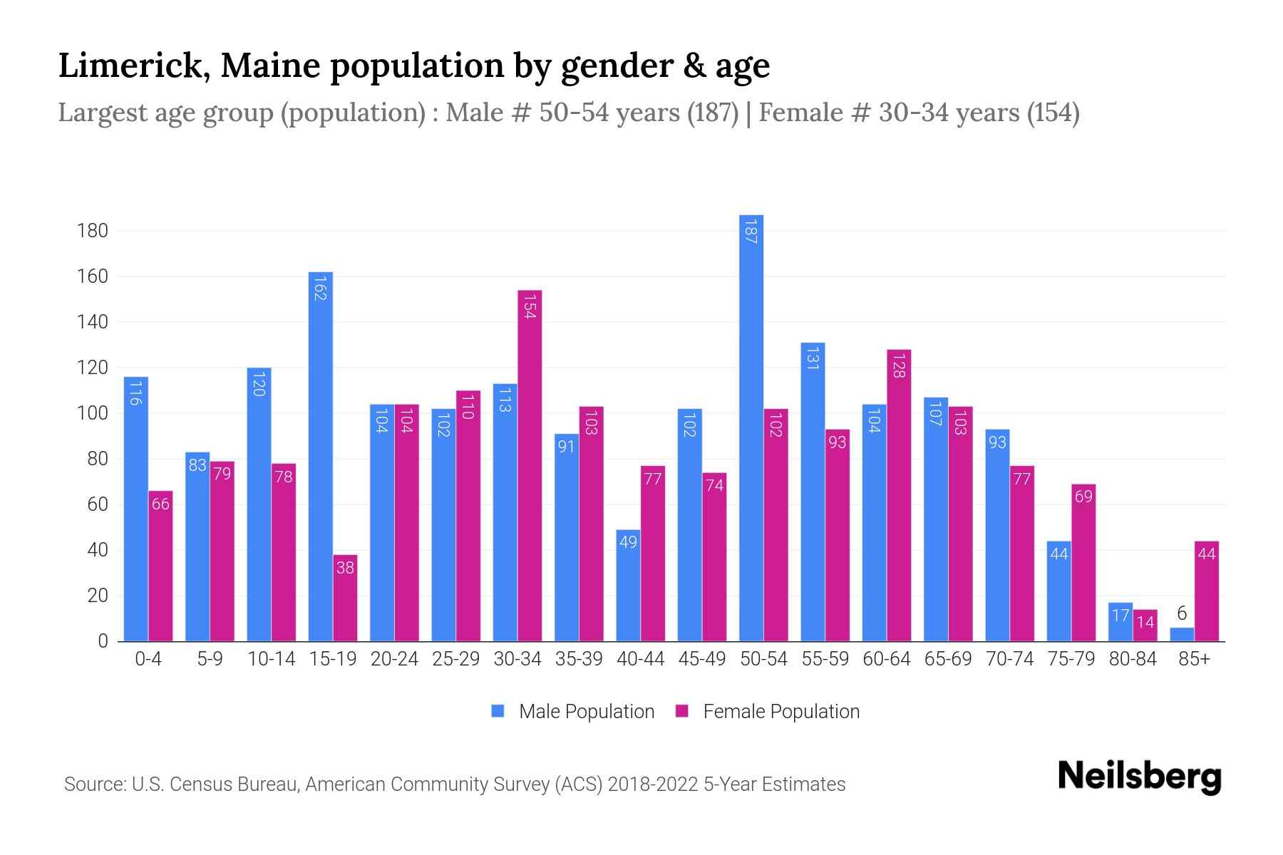 Limerick, Maine Population by Gender - 2024 Update | Neilsberg