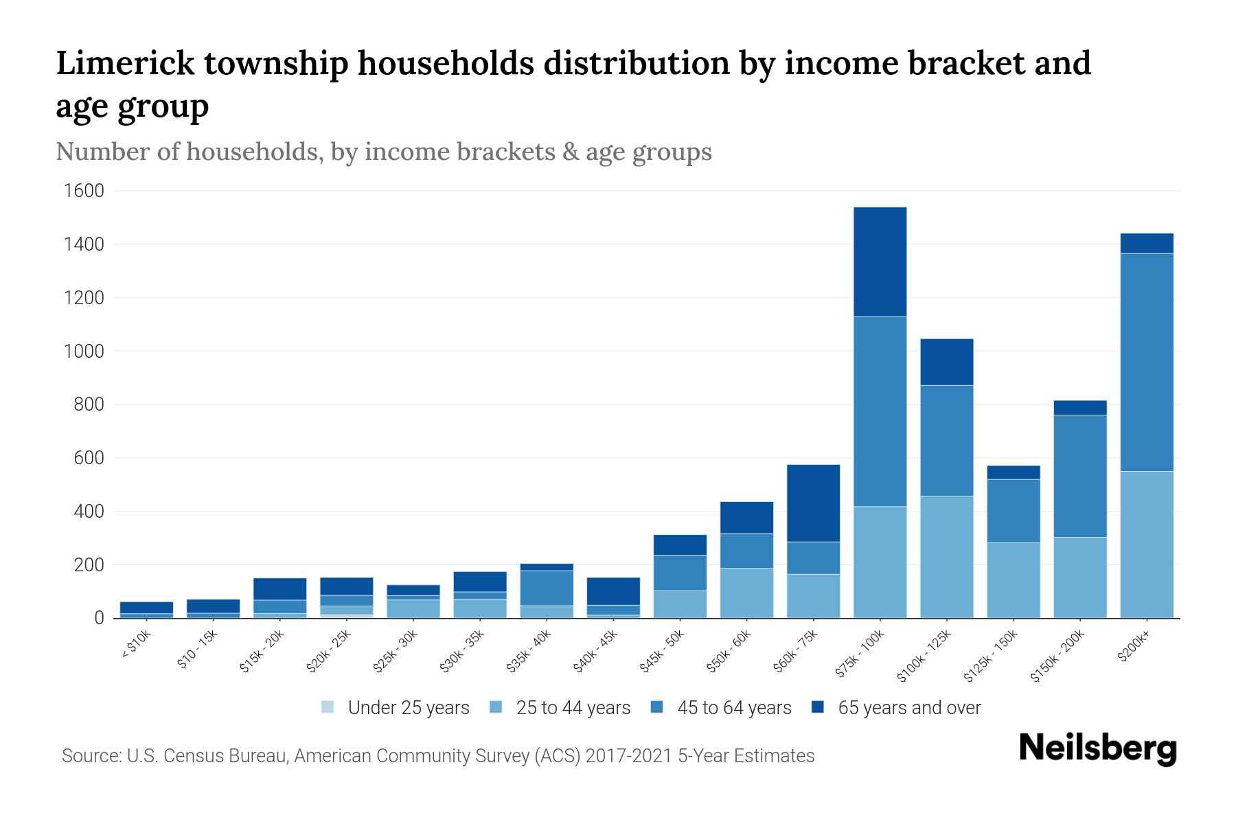 Limerick Township, Pennsylvania Median Household Income By Age - 2024 ...