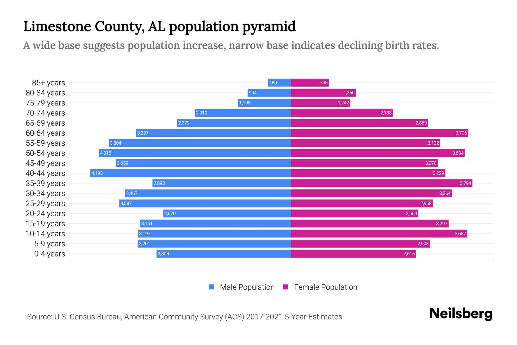 Limestone County, AL Population by Age - 2023 Limestone County, AL Age ...