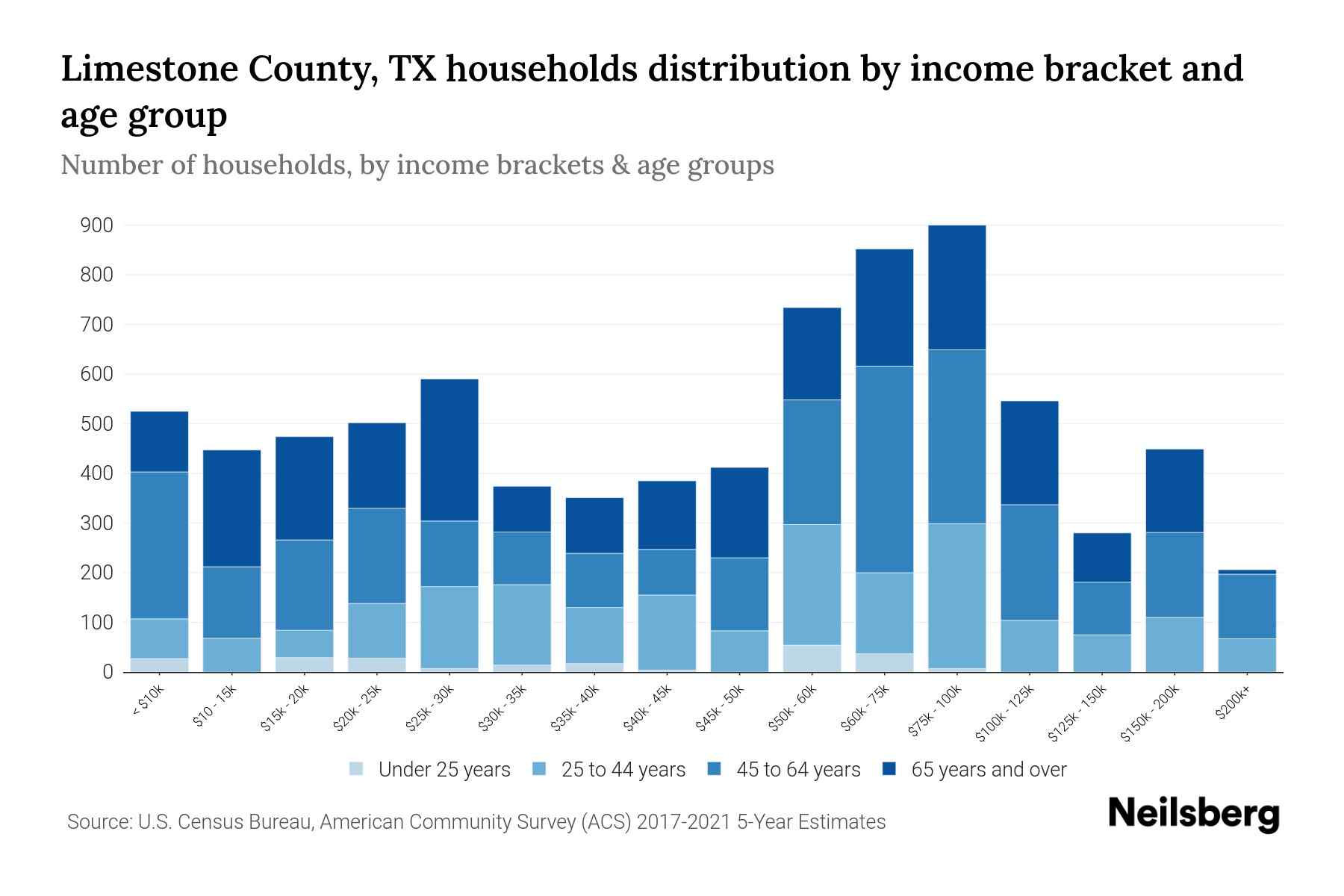Limestone County, TX Median Household Income By Age - 2023 | Neilsberg