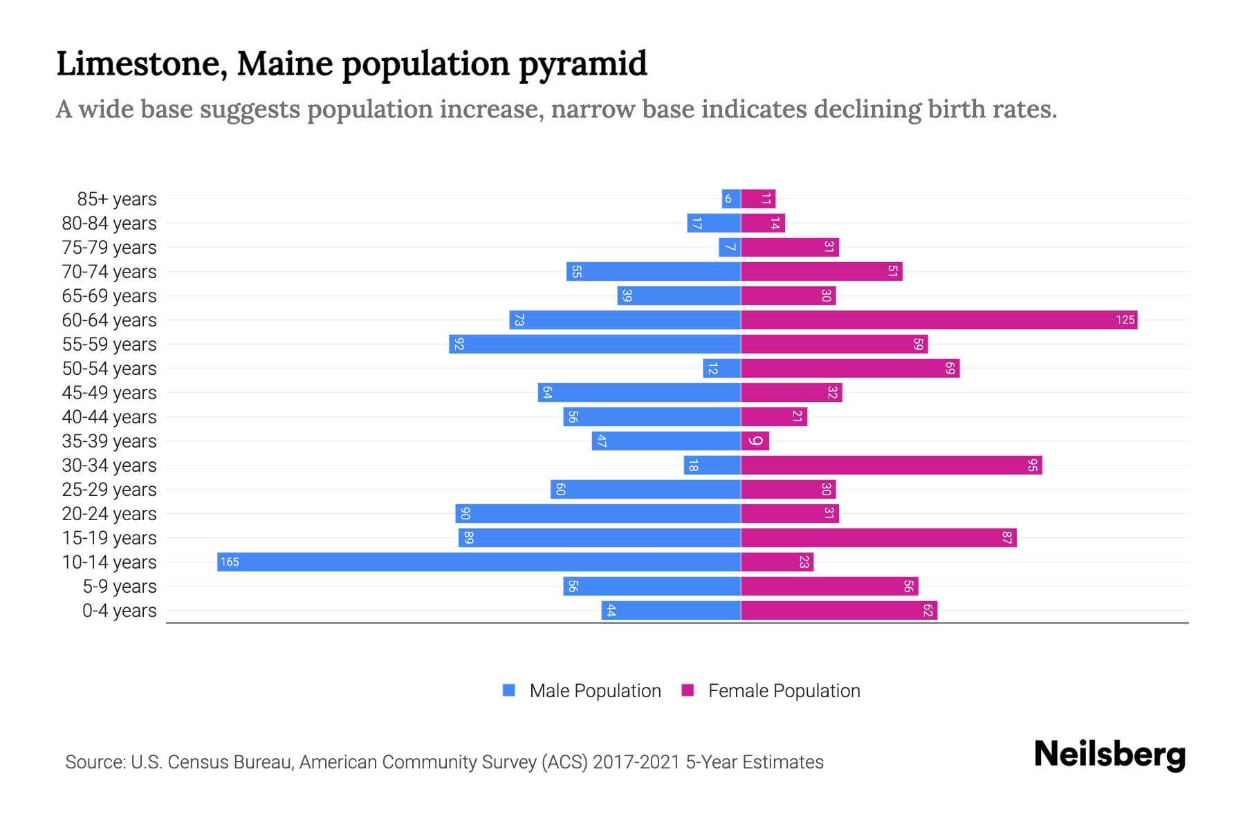 Limestone, Maine Population by Age - 2023 Limestone, Maine Age ...