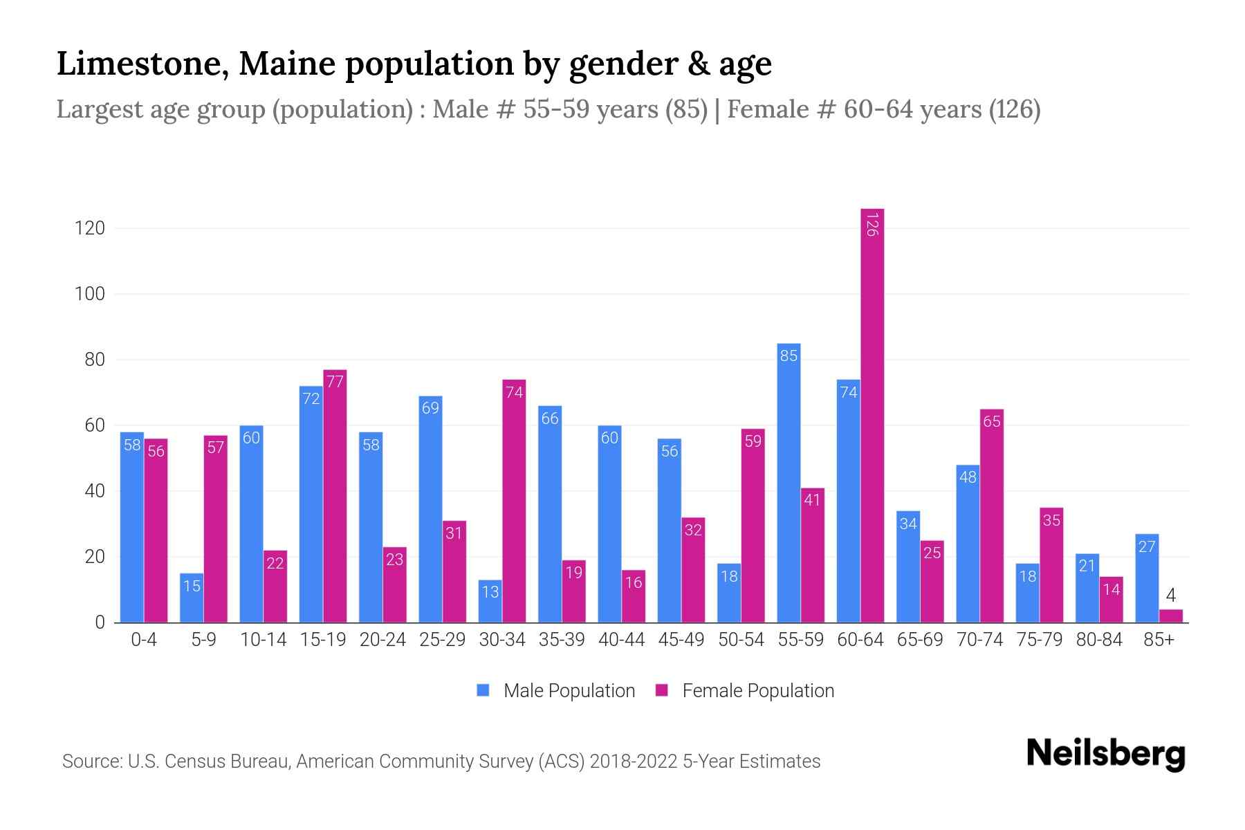 Limestone, Maine Population by Gender - 2024 Update | Neilsberg