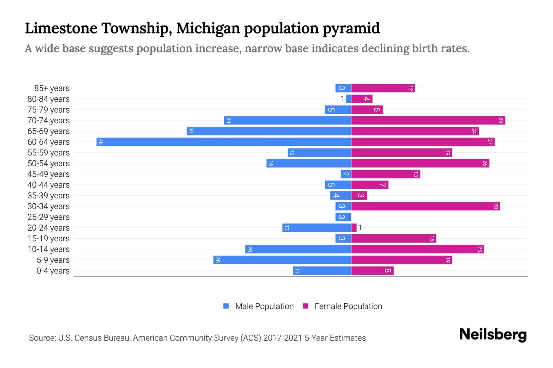 Limestone Township, Michigan Population by Age - 2023 Limestone ...