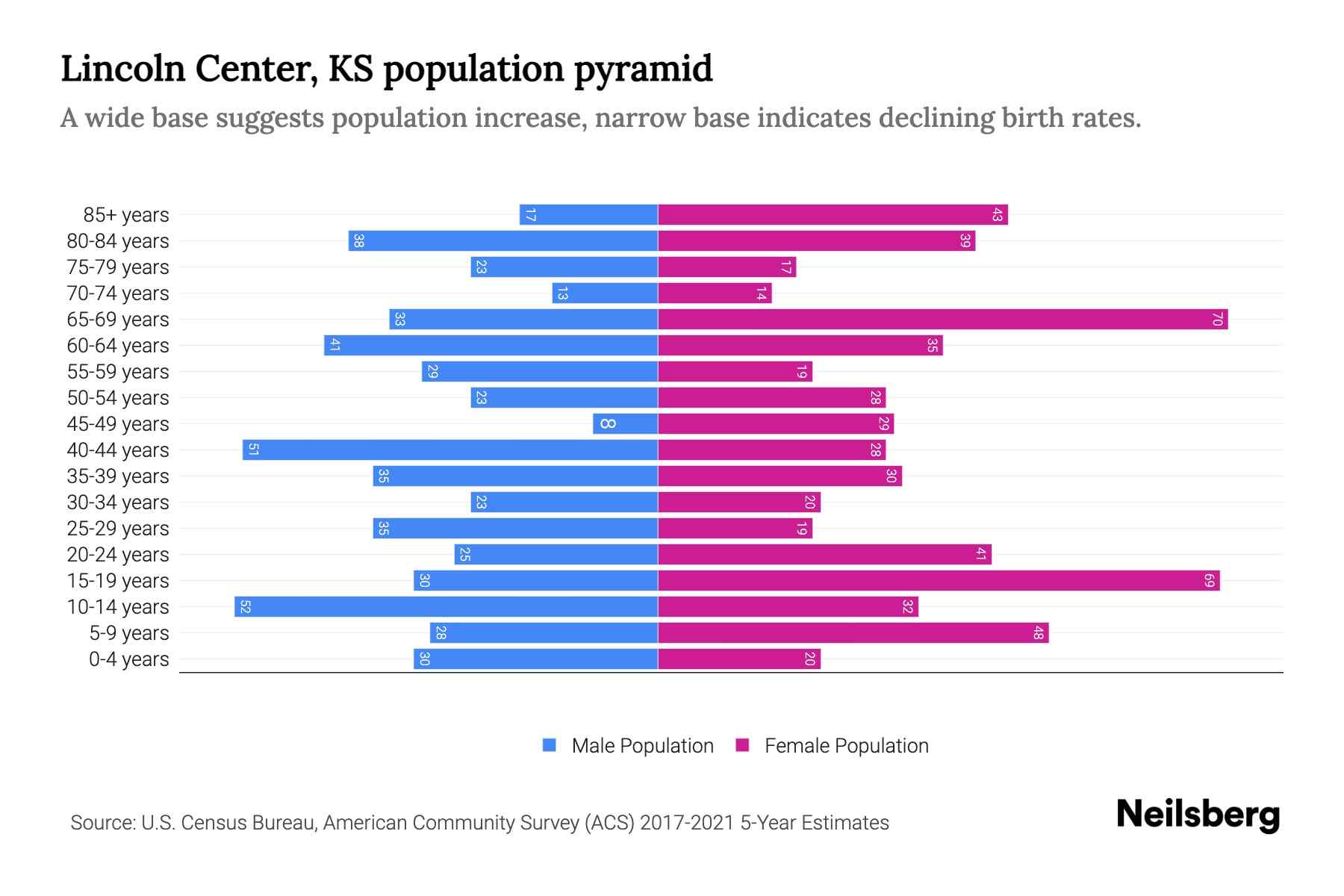 Lincoln Center, KS Population by Age - 2023 Lincoln Center, KS Age ...