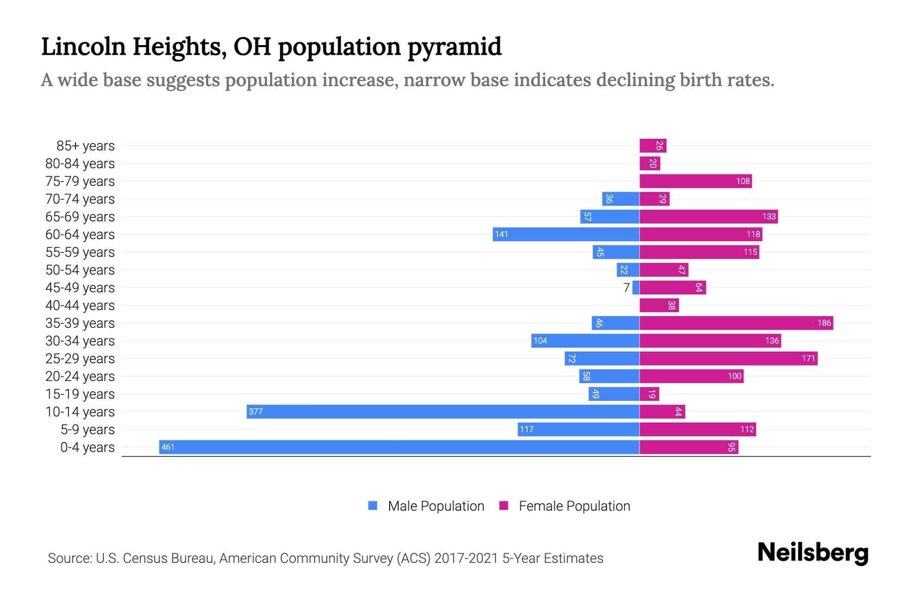 Lincoln Heights, OH Population by Age - 2023 Lincoln Heights, OH Age ...