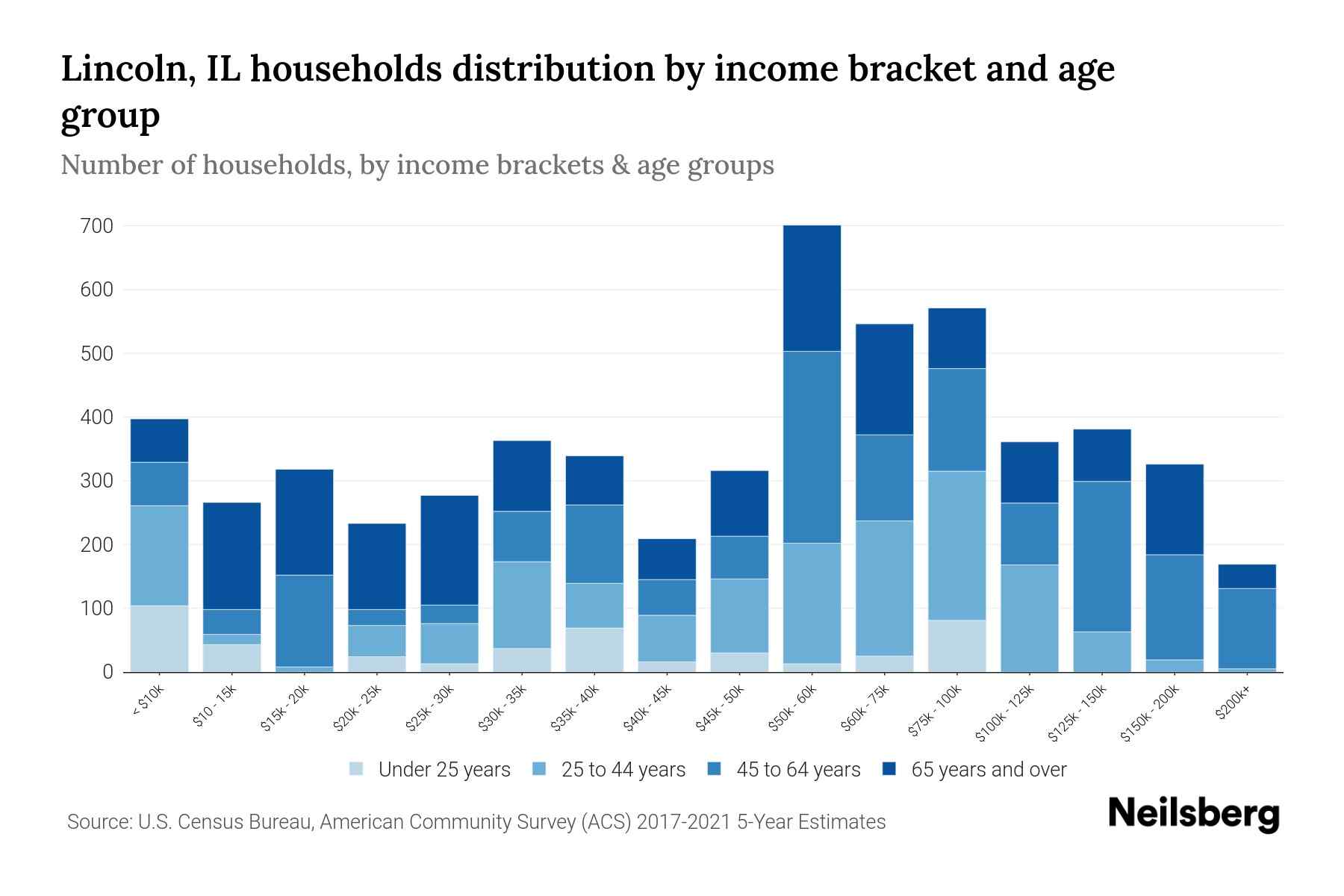 Lincoln, IL Median Household Income By Age - 2024 Update | Neilsberg