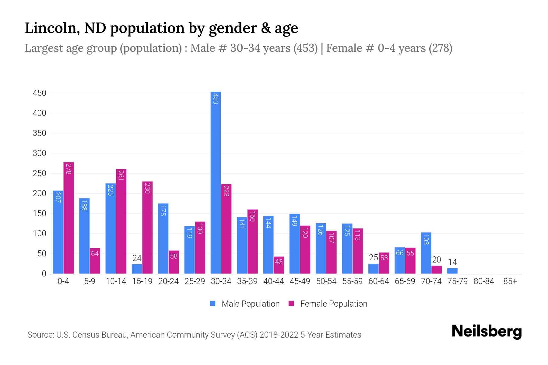 Lincoln, ND Population by Gender - 2024 Update | Neilsberg