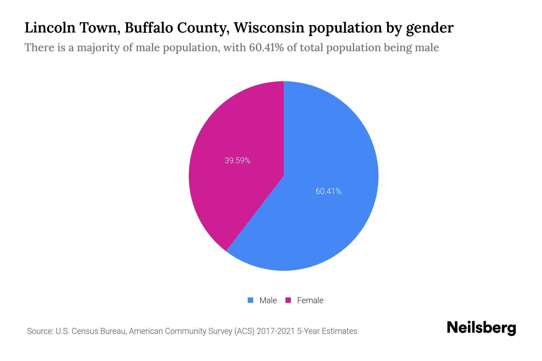 Lincoln Town, Buffalo County, Wisconsin Population by Gender - 2023 ...