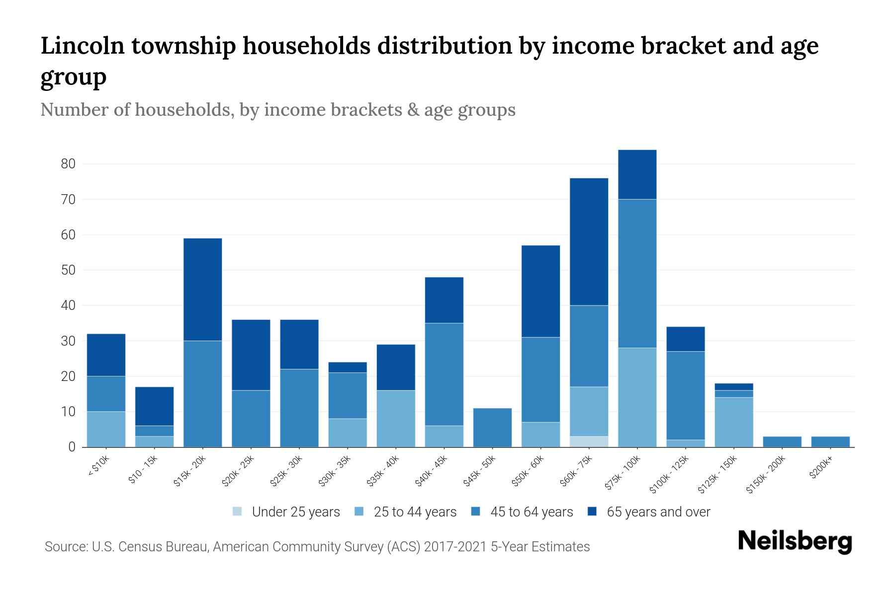 Lincoln township, Newaygo County, Michigan Median Household Income By ...