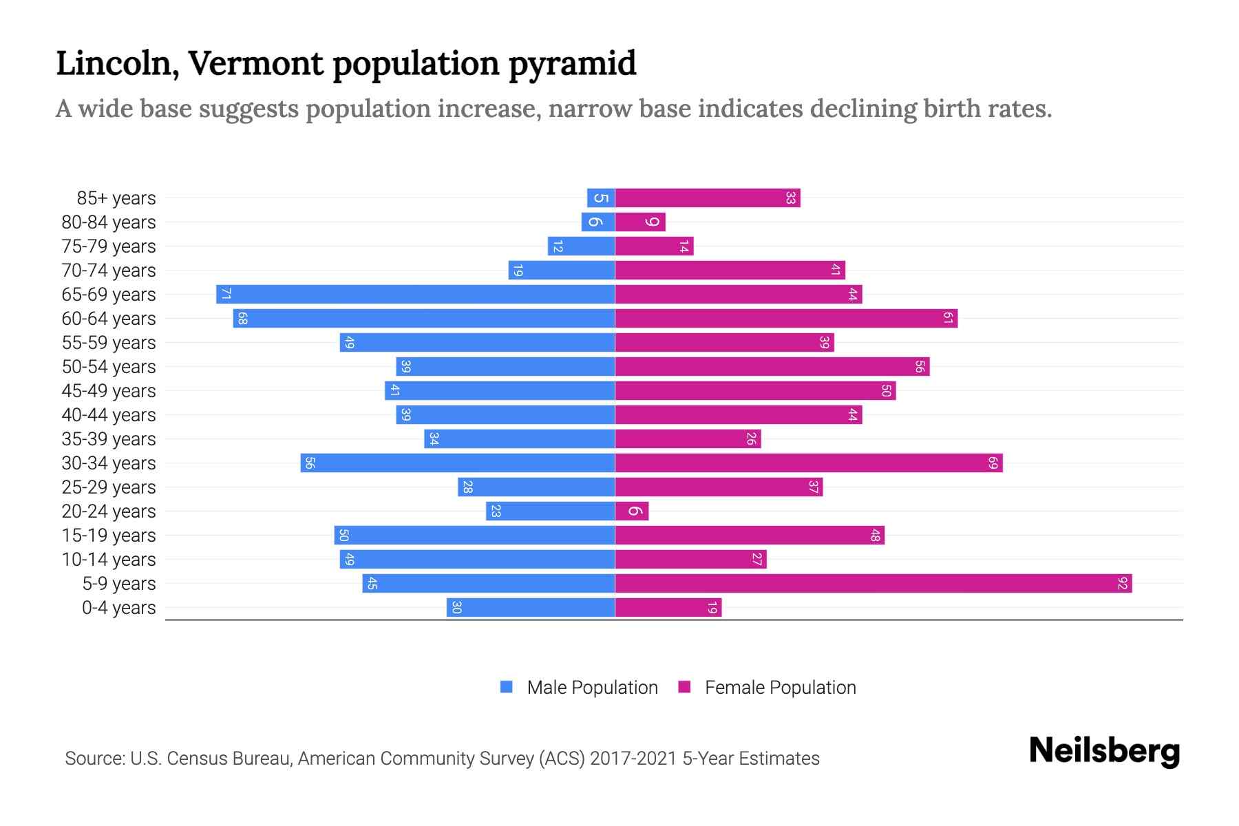 Lincoln, Vermont Population by Age - 2023 Lincoln, Vermont Age ...