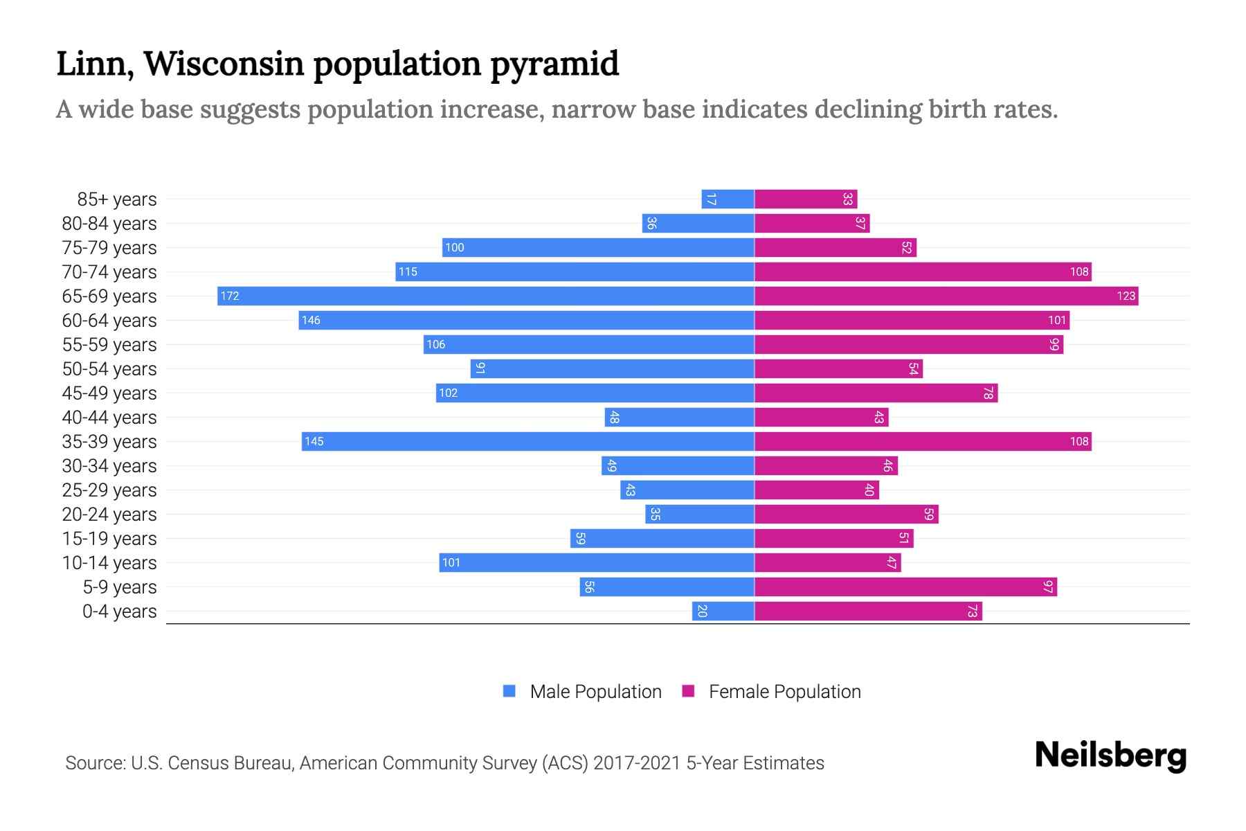 Linn, Wisconsin Population by Age - 2023 Linn, Wisconsin Age ...