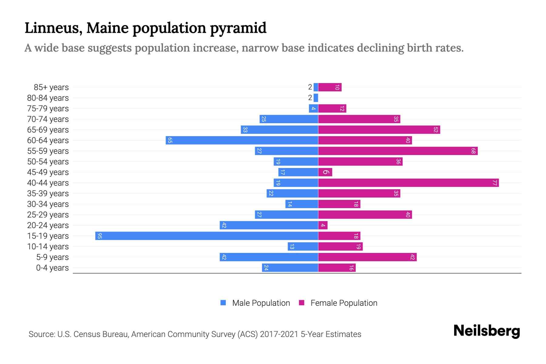 Linneus, Maine Population by Age - 2023 Linneus, Maine Age Demographics ...