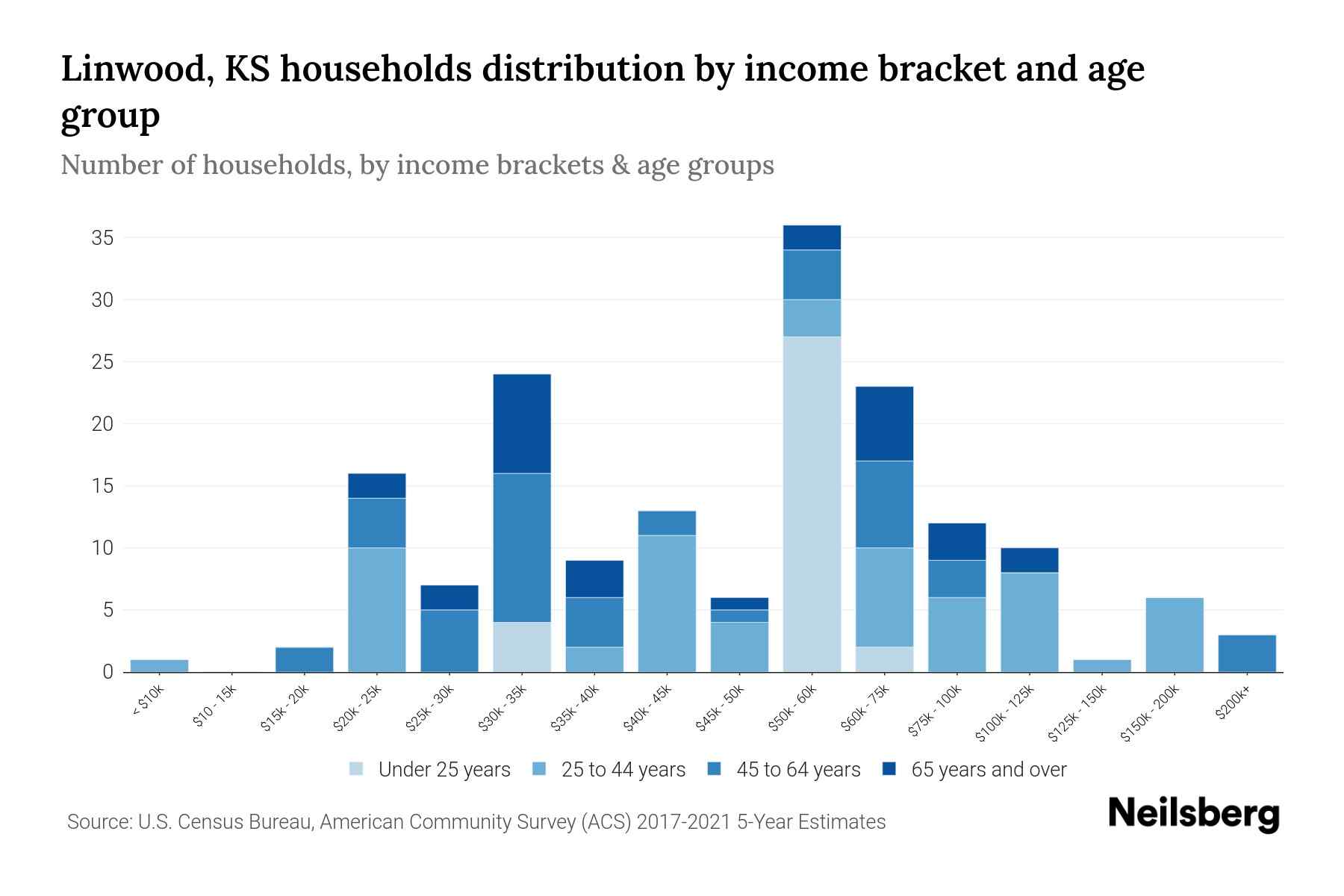 Linwood, KS Median Household Income By Age - 2023 | Neilsberg