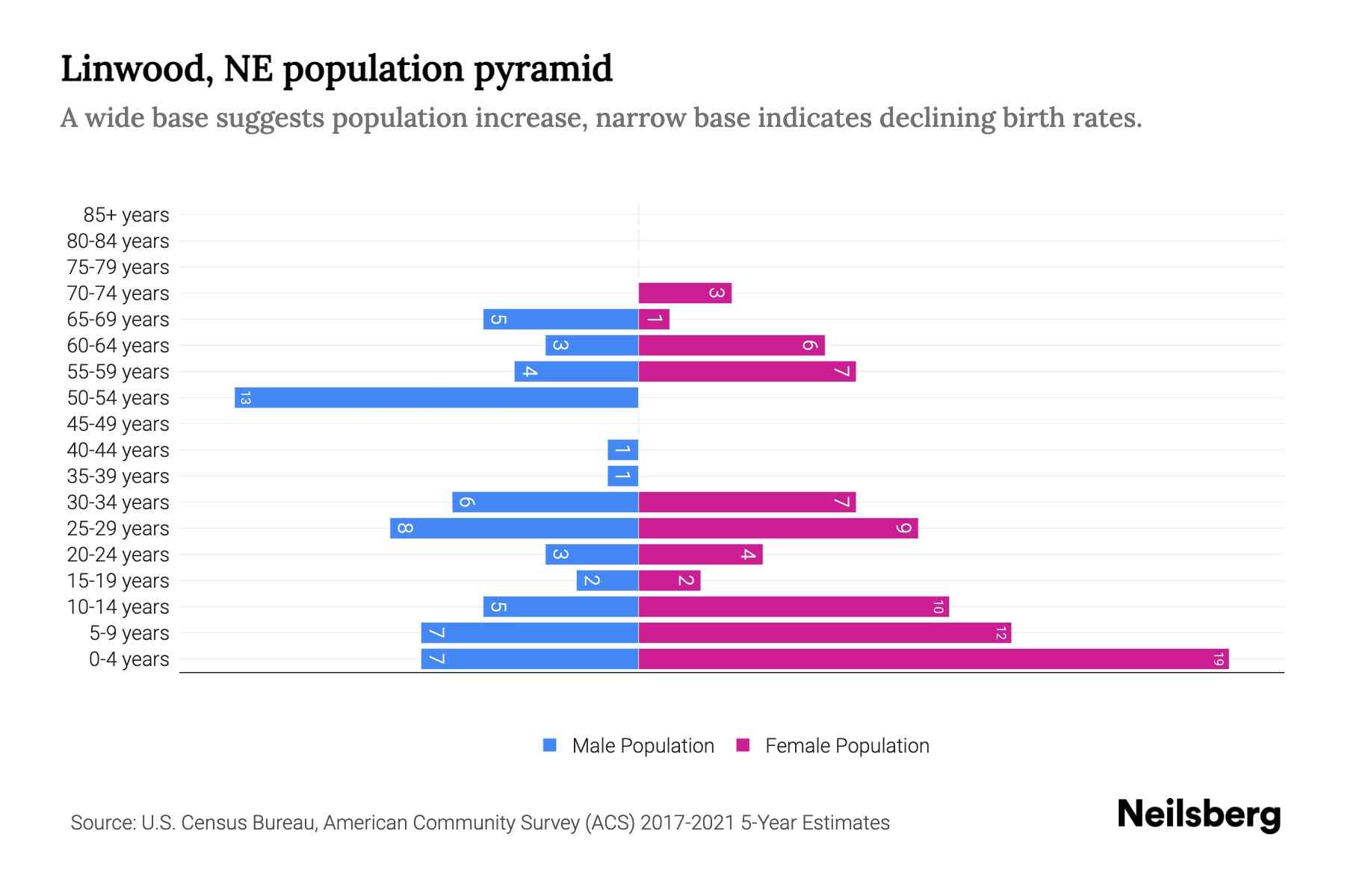 Linwood, NE Population by Age - 2023 Linwood, NE Age Demographics ...