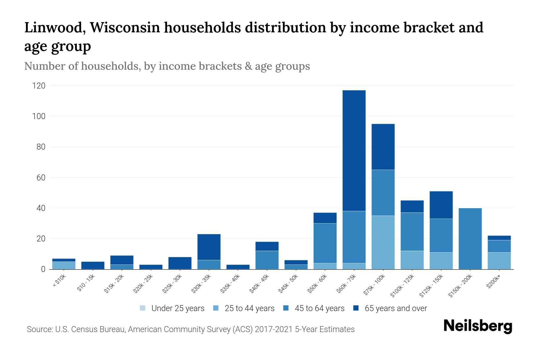Linwood, Wisconsin Median Household Income By Age - 2024 Update | Neilsberg