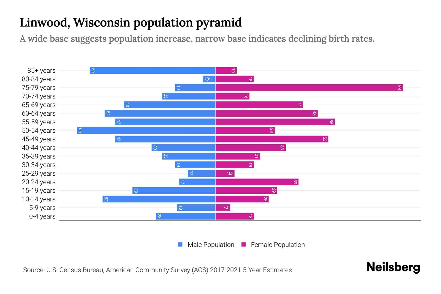 Linwood, Wisconsin Population by Age - 2023 Linwood, Wisconsin Age ...