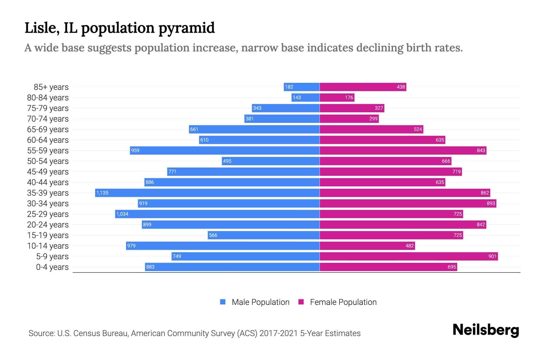 Lisle, IL Population by Age - 2023 Lisle, IL Age Demographics | Neilsberg