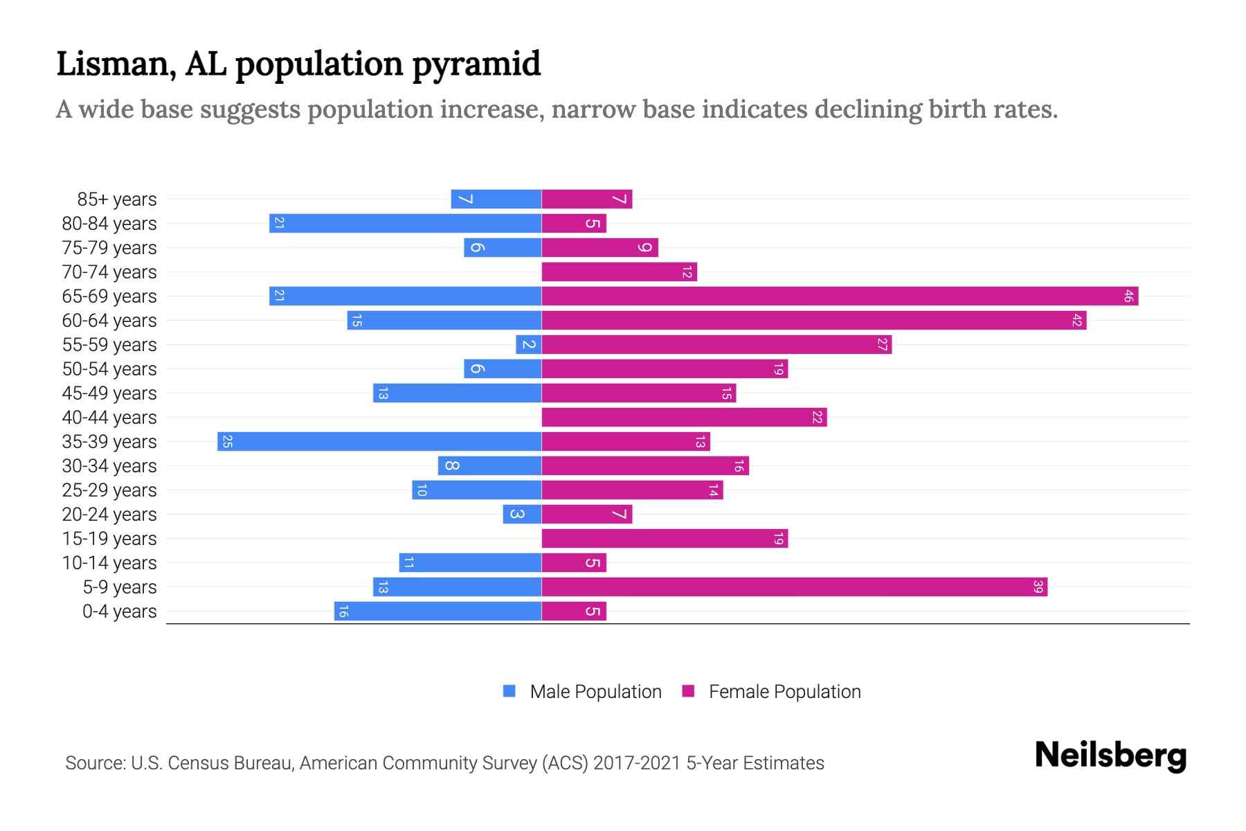 Lisman, AL Population by Age - 2023 Lisman, AL Age Demographics | Neilsberg