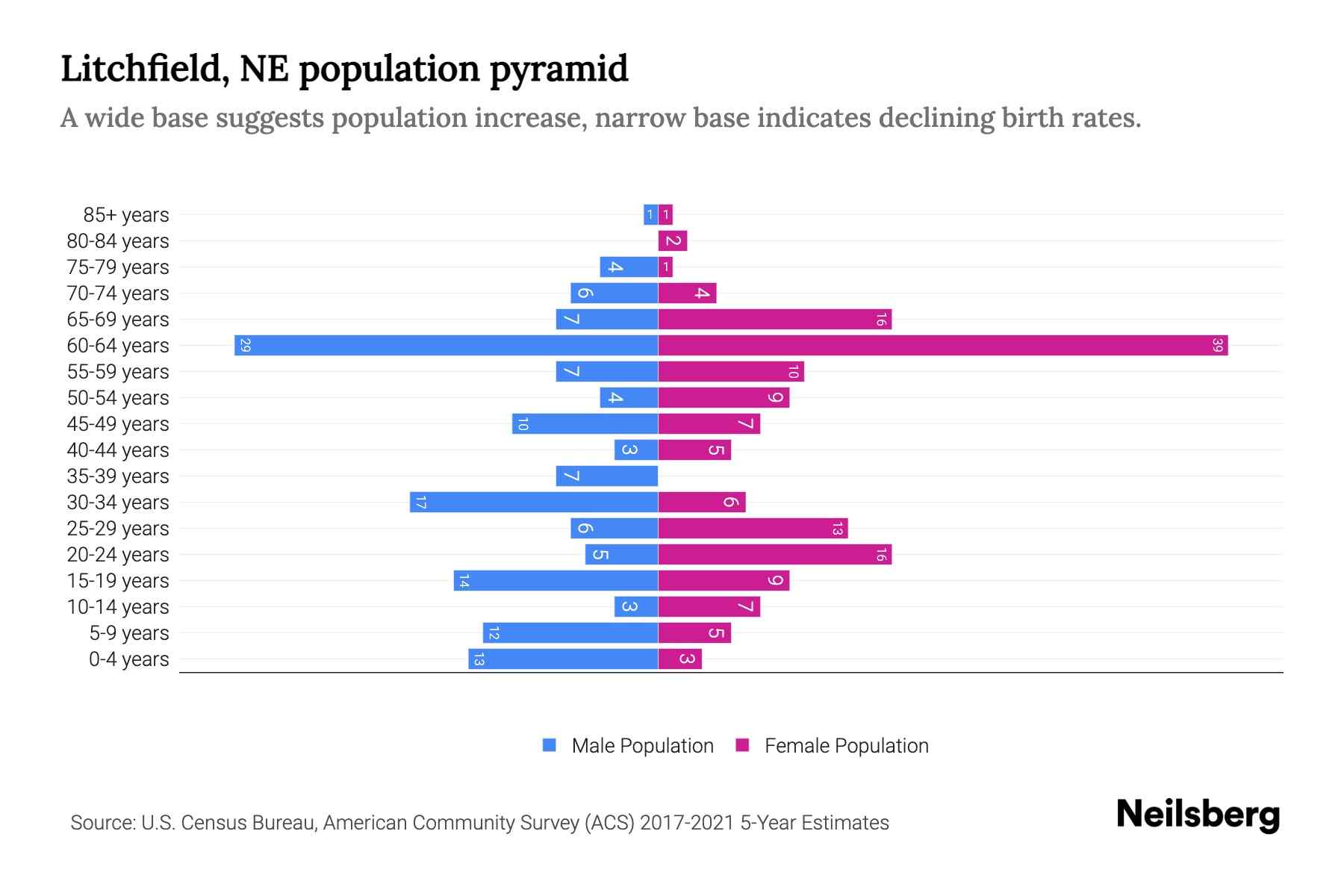 Litchfield, NE Population by Age - 2023 Litchfield, NE Age Demographics ...