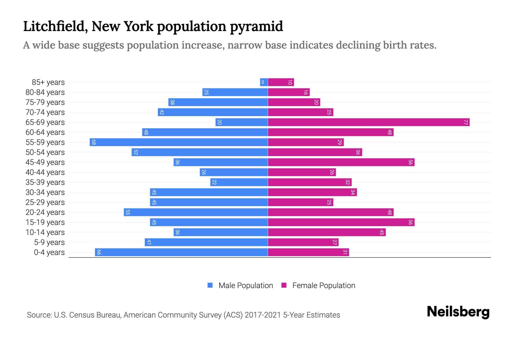 Litchfield, New York Population by Age - 2023 Litchfield, New York Age ...