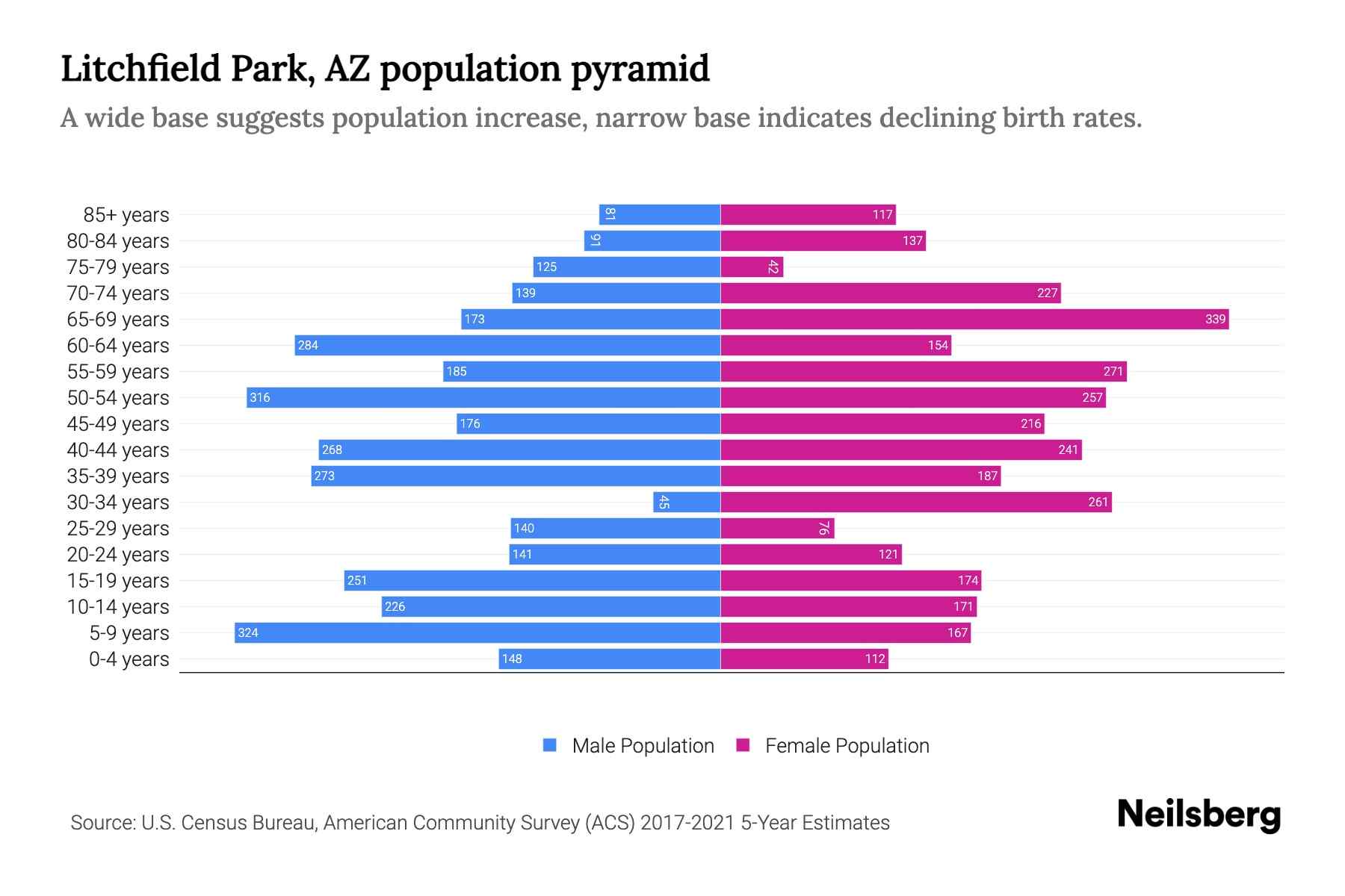Litchfield Park, AZ Population by Age - 2023 Litchfield Park, AZ Age ...