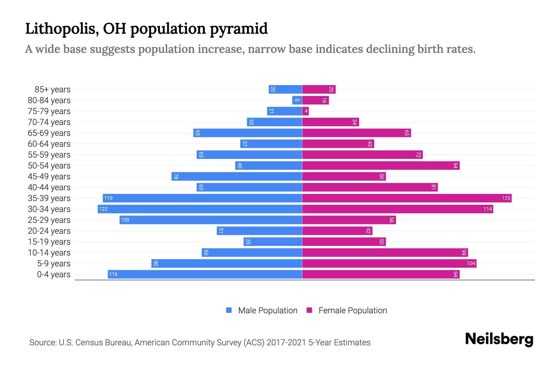 Lithopolis, OH Population by Age - 2023 Lithopolis, OH Age Demographics ...