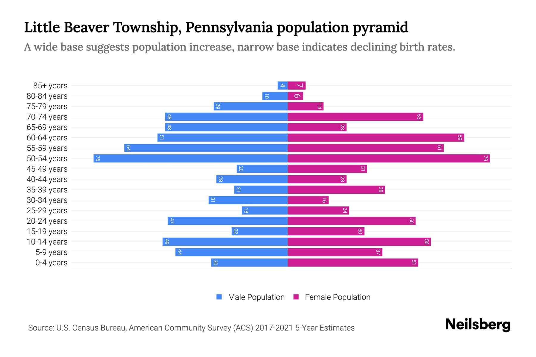 Little Beaver Township, Pennsylvania Population by Age - 2023 Little ...